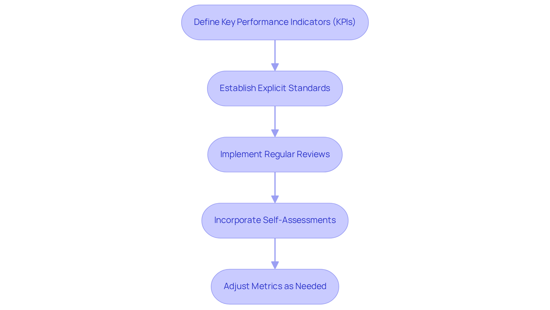 Each box represents a step in the evaluation process. Follow the arrows to see how each step leads to the next, helping to create a comprehensive evaluation framework.