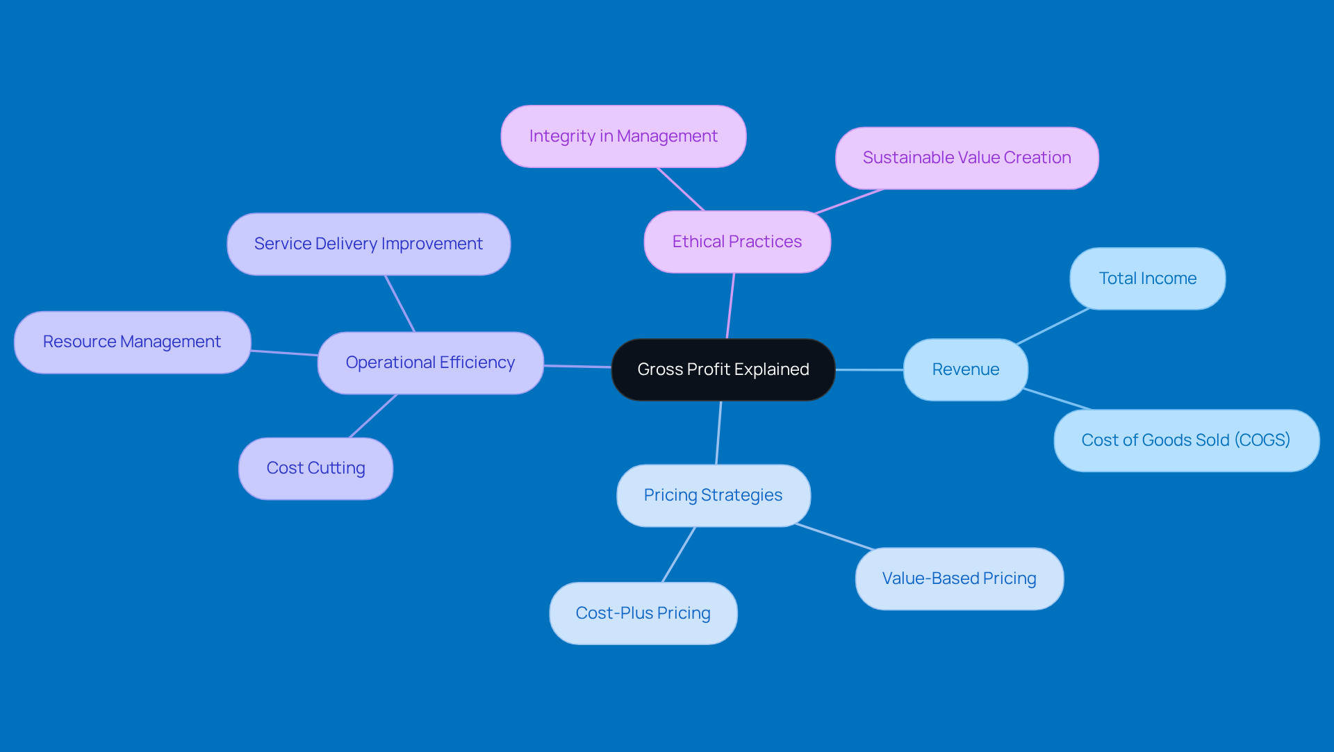 The central node represents gross profit, while the branches outline its relationship to revenue, pricing strategies, and operational efficiency. Each sub-point provides deeper insights into how these concepts interact to enhance a business's financial success. The central node represents gross profit, while the branches outline its relationship to revenue, pricing strategies, and operational efficiency. Each sub-point provides deeper insights into how these concepts interact to enhance a business's financial success.