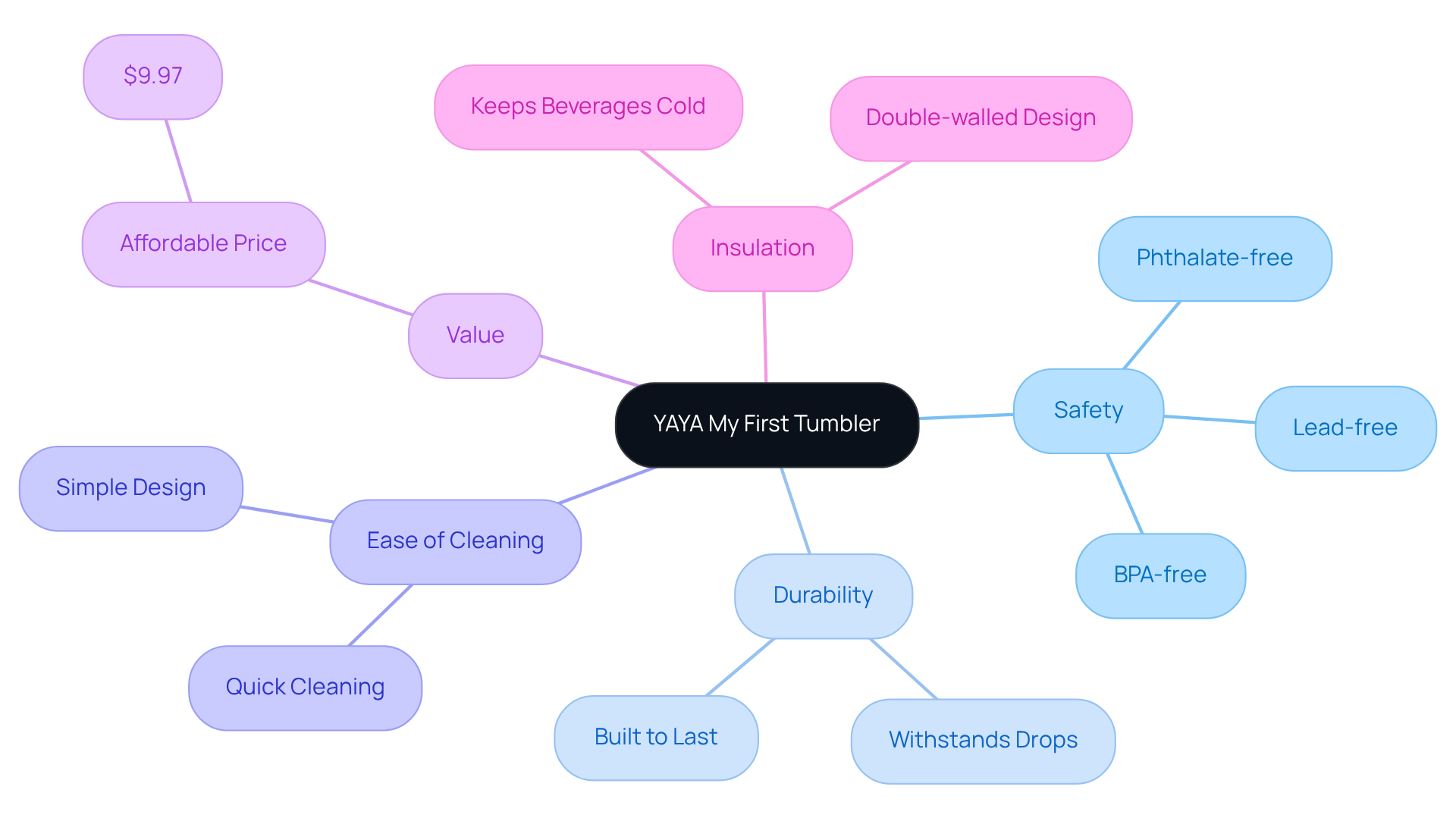 The center represents the tumbler, and each branch shows a key feature. The sub-branches provide more details about each feature, helping you understand why this tumbler is a great choice for toddlers.
