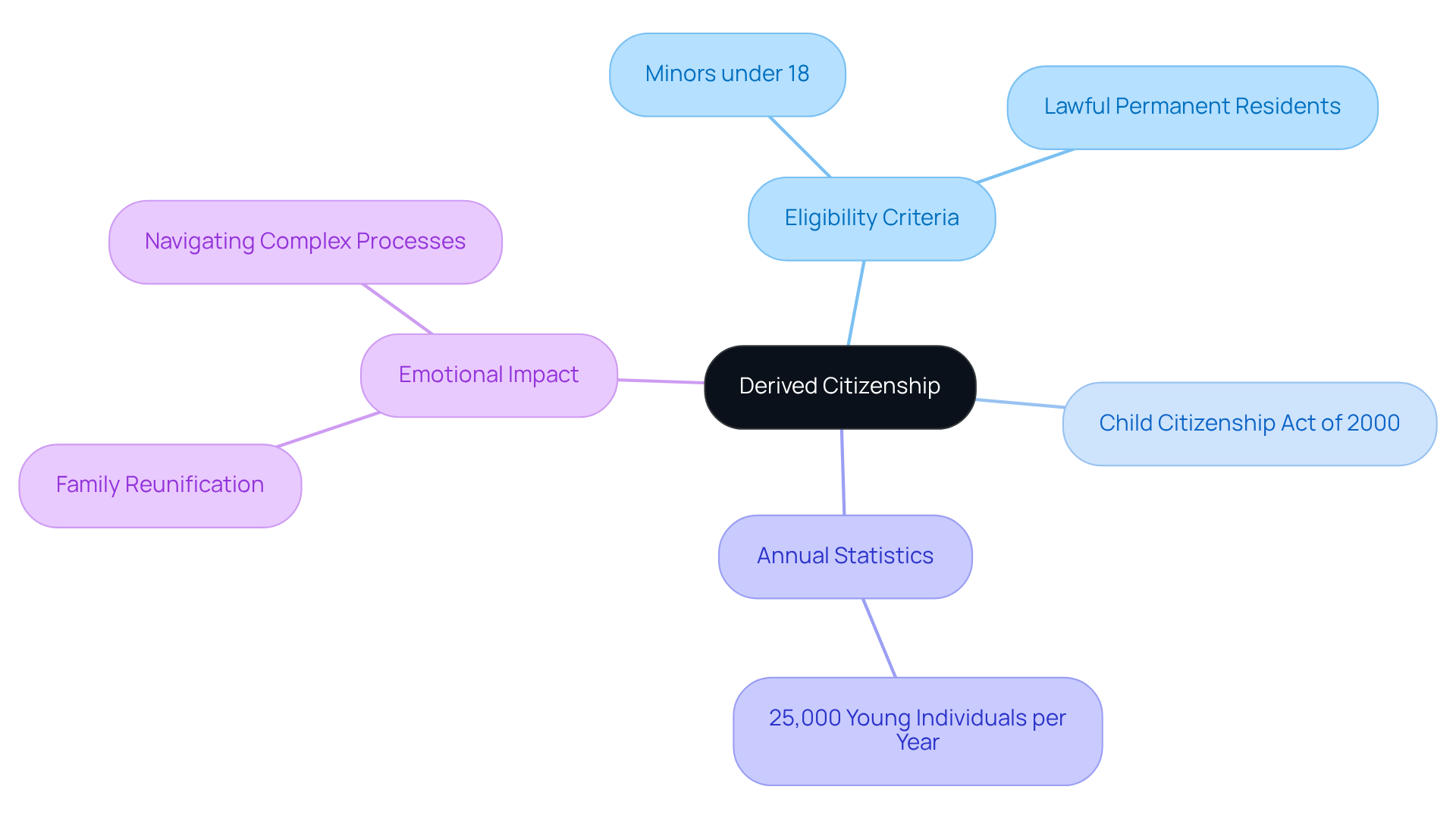 The central node represents the main concept of derived citizenship. Each branch explores different aspects, such as who qualifies, the law that supports it, how many benefit each year, and the emotional journey families face.