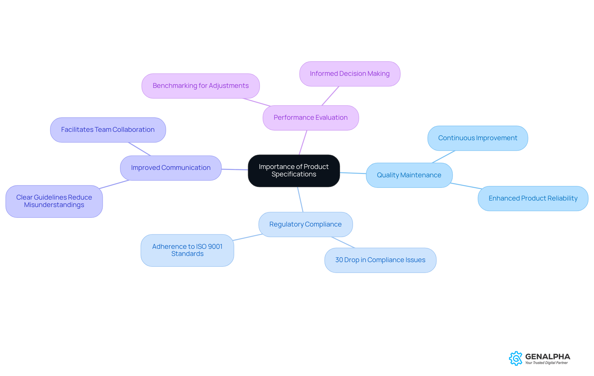Start at the center with the main idea, then follow the branches to explore how clear product specifications lead to various benefits like better quality and fewer compliance issues.