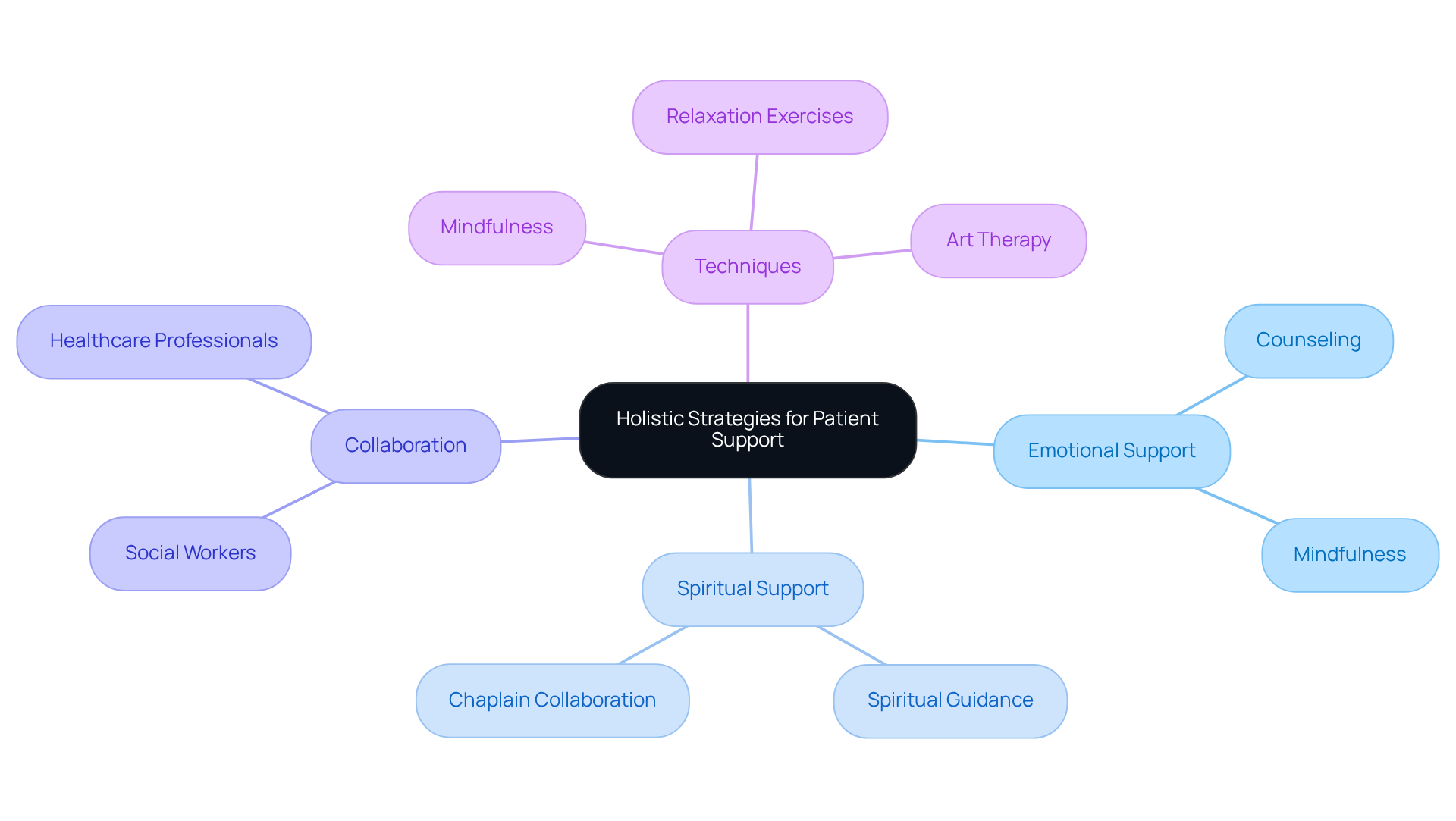 The center represents the overarching goal of holistic patient support, while branches illustrate various aspects like emotional and spiritual support, collaboration with professionals, and specific techniques used to enhance patient well-being.