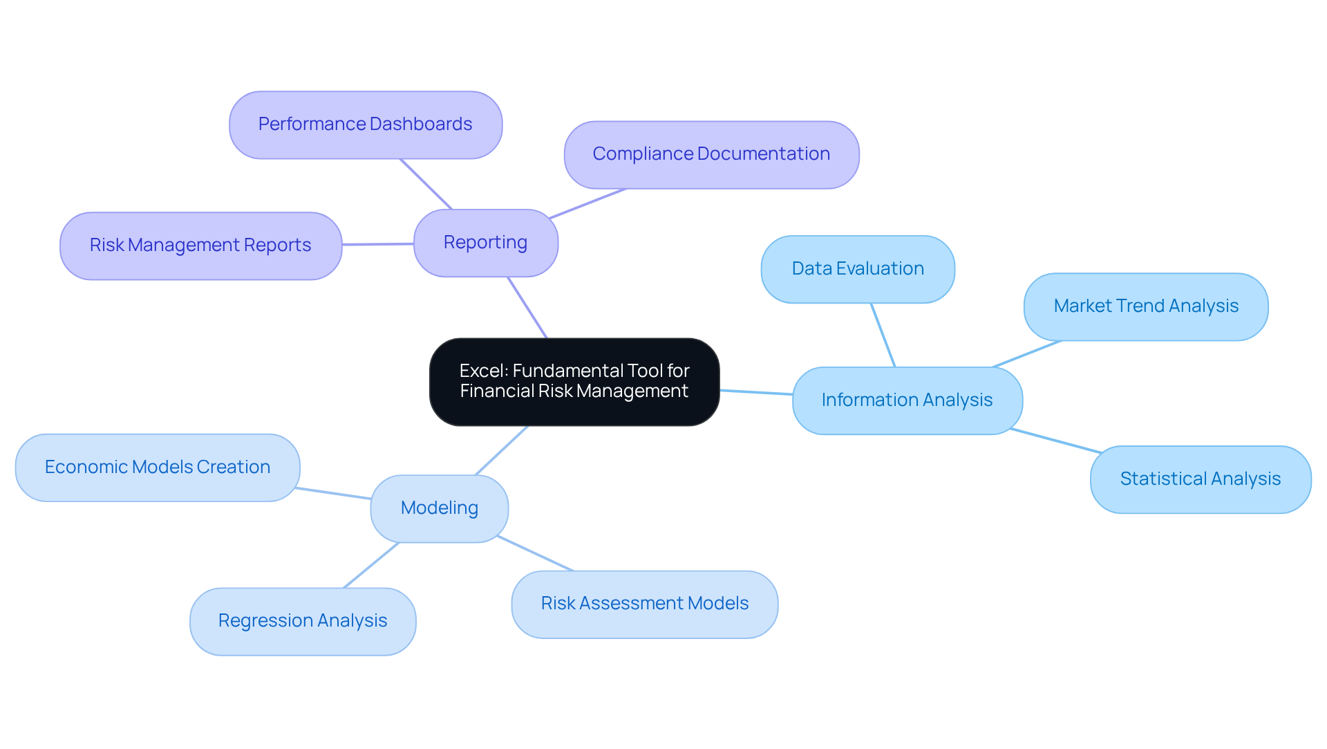 This mindmap illustrates how Excel serves as a crucial tool in financial risk management. Start at the center with Excel, then explore the branches to see the key tasks financial analysts perform and how these contribute to effective risk management. This mindmap illustrates how Excel serves as a crucial tool in financial risk management. Start at the center with Excel, then explore the branches to see the key tasks financial analysts perform and how these contribute to effective risk management.