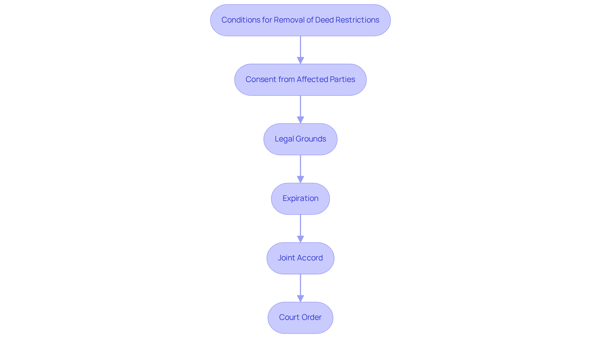 This flowchart outlines the steps needed to remove deed restrictions. Each box represents a condition that must be met, and the arrows show the order in which these conditions should be considered. Follow the flow to understand how to navigate the process effectively.