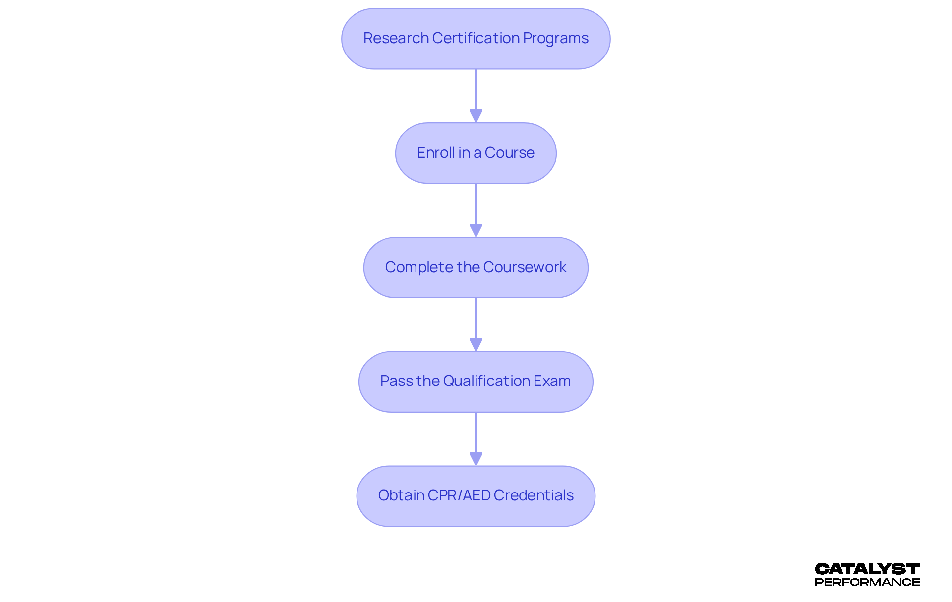 Each box represents a step in your journey to becoming a certified personal trainer. Follow the arrows to see how each step leads to the next, guiding you through the certification process.