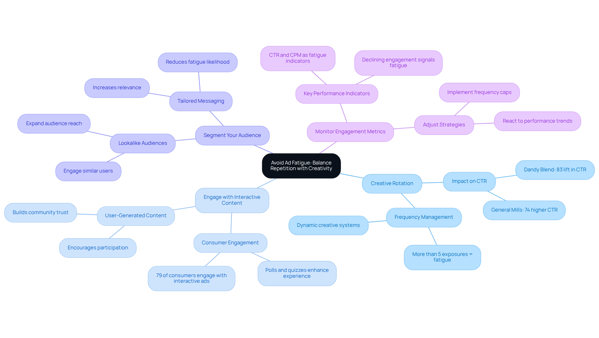 The central idea is about preventing ad fatigue, and each branch represents a different strategy to achieve this. Follow the branches to explore how each strategy can help keep your advertising fresh and engaging.