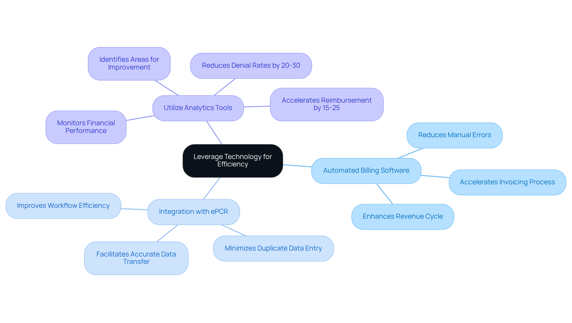 This mindmap starts with the main idea of using technology to improve billing efficiency. Each branch represents a different strategy, and you can follow the sub-branches to see the specific benefits or actions related to each strategy.