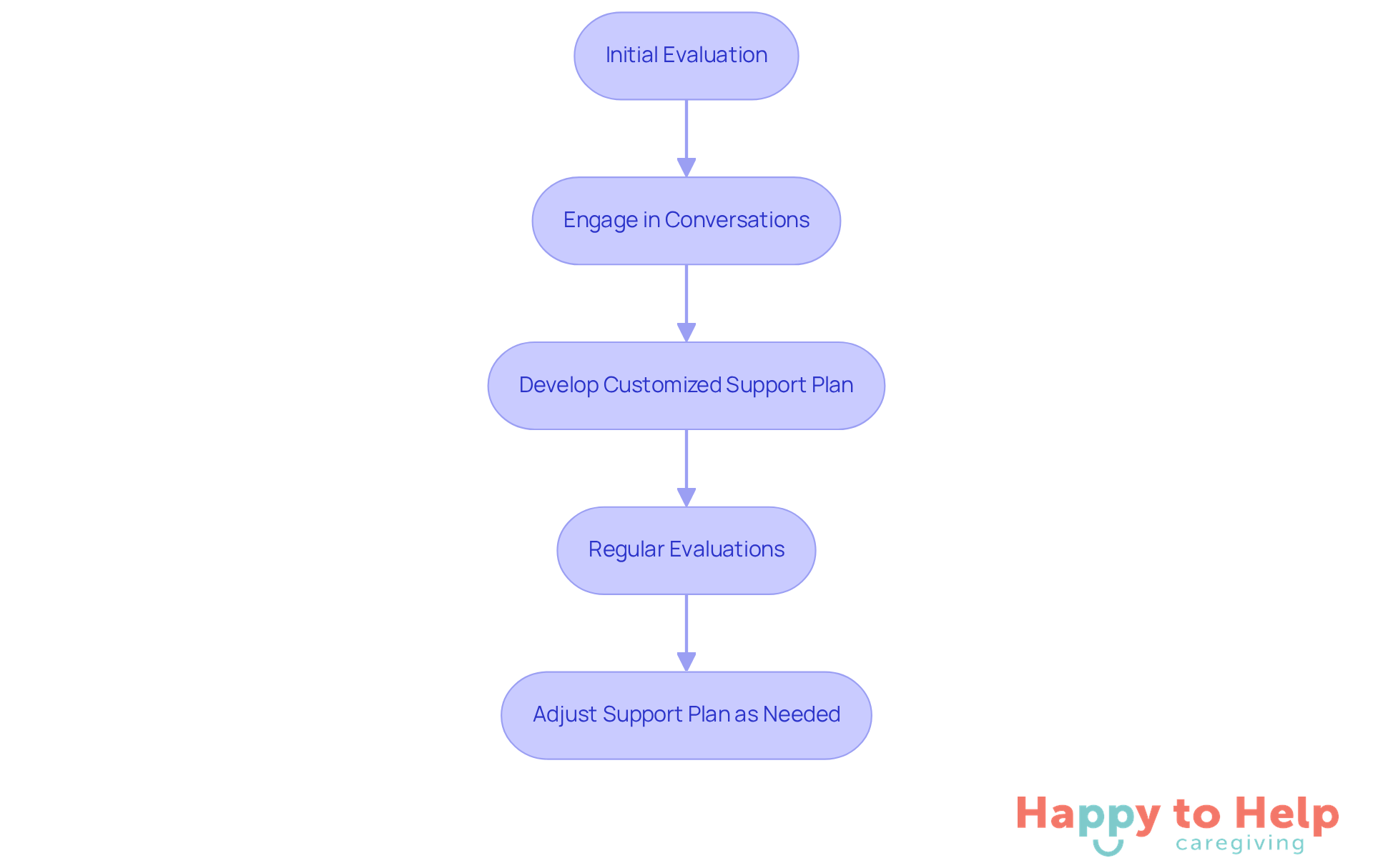 Each box represents a step in the process of developing personalized care plans. Follow the arrows to see how each step builds on the previous one, ensuring that care is tailored to individual needs.