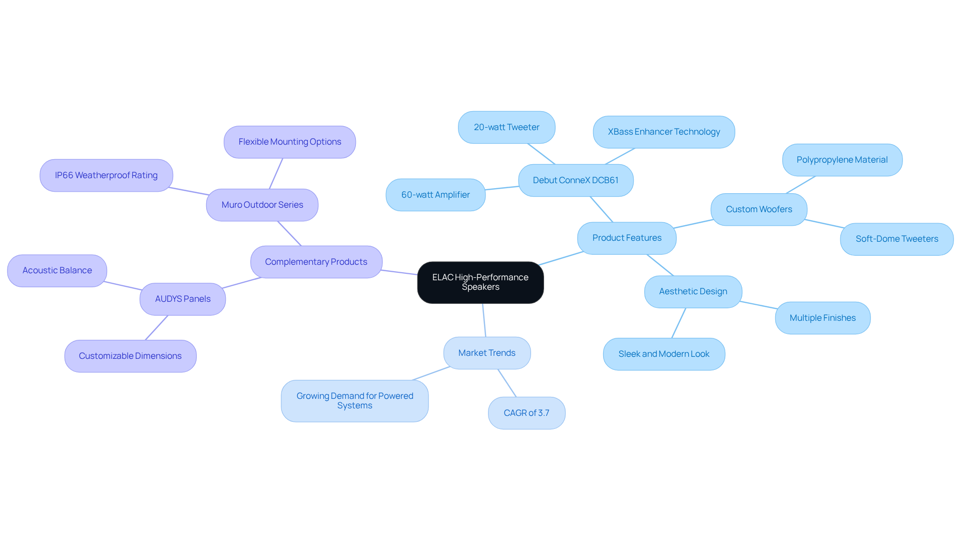The center represents ELAC's speaker systems, with branches showing features, market trends, and products that enhance listening experiences. Colors help differentiate categories, making it easy to follow the connections. The center represents ELAC's speaker systems, with branches showing features, market trends, and products that enhance listening experiences. Colors help differentiate categories, making it easy to follow the connections.