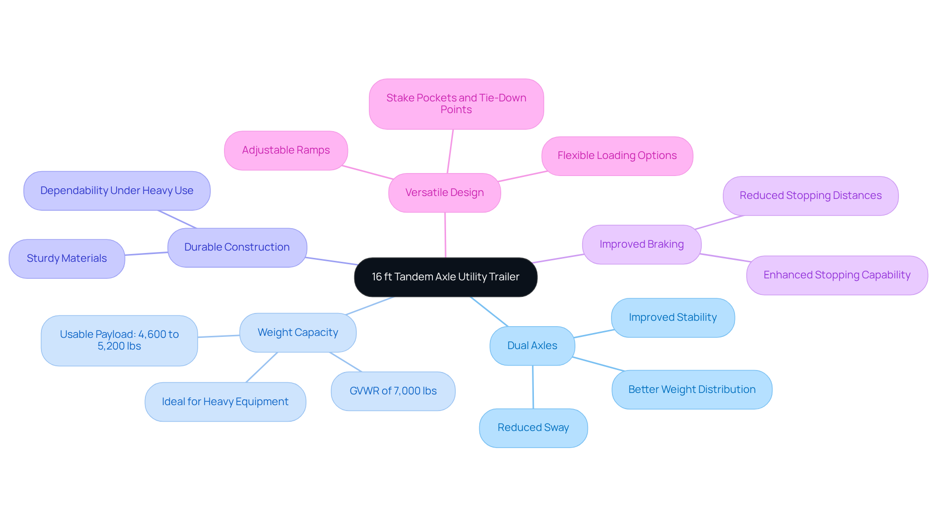 This mindmap shows the main features of the 16 ft tandem axle utility trailer. Start at the center with the trailer, then explore each branch to learn about its dual axles, weight capacity, durability, braking system, and versatile design. Each feature is connected to its benefits, helping you understand why this trailer is a great choice for hauling.