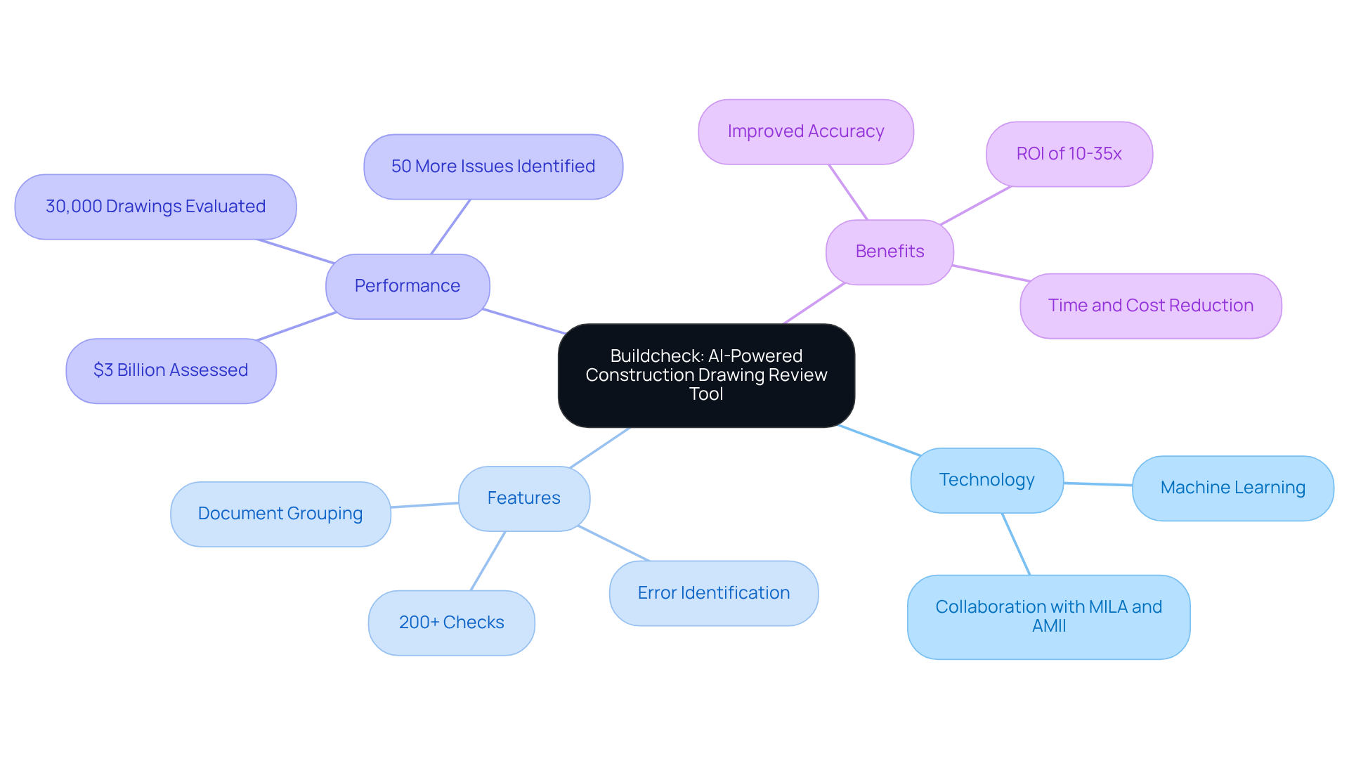 The central node represents Buildcheck, and the branches show its technology, features, performance metrics, and benefits. Each branch connects to specific details, helping you understand how Buildcheck enhances construction drawing reviews. The central node represents Buildcheck, and the branches show its technology, features, performance metrics, and benefits. Each branch connects to specific details, helping you understand how Buildcheck enhances construction drawing reviews.