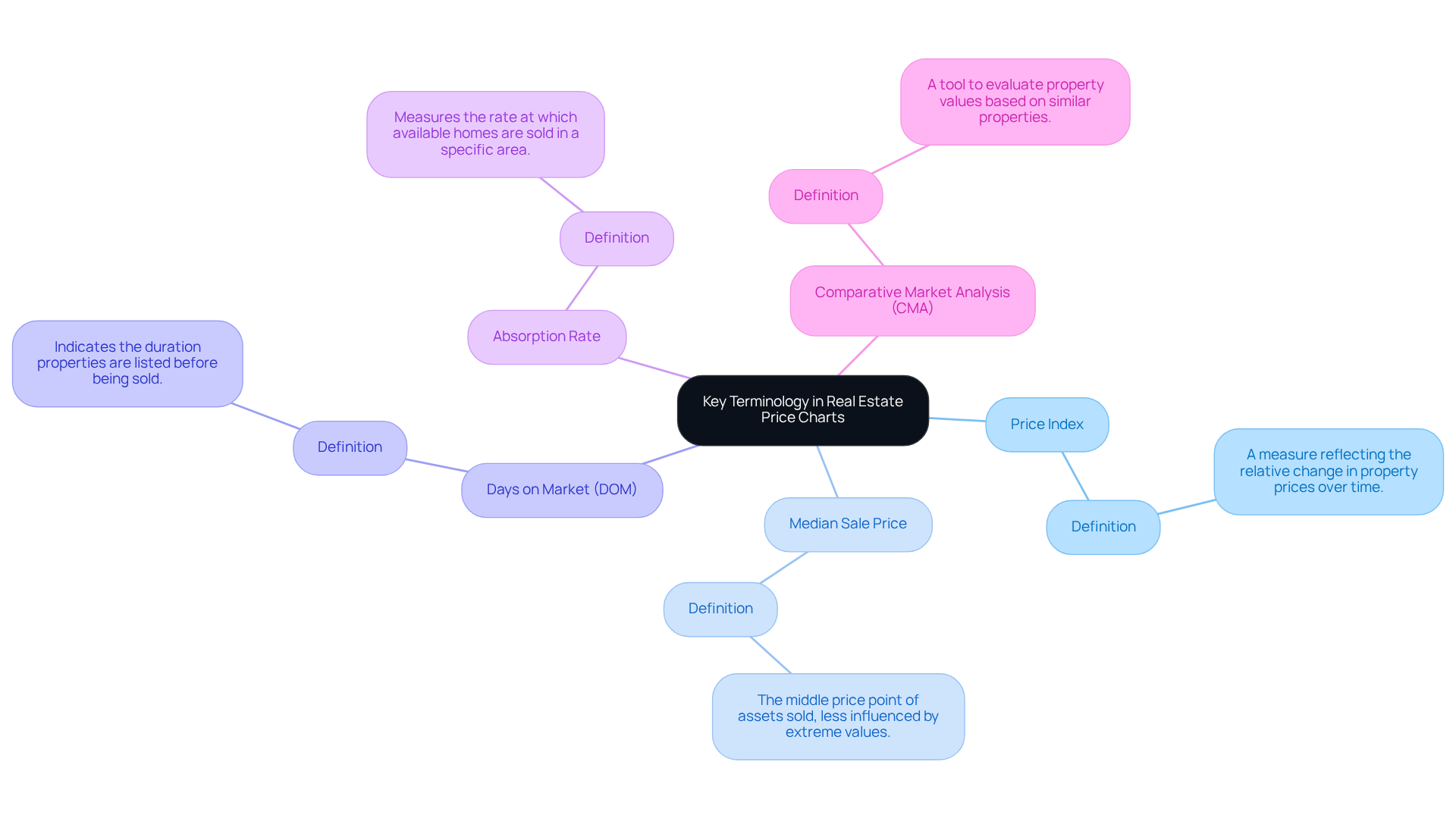 The central node represents the main topic, while each branch shows a key term related to real estate pricing. Follow the branches to learn about each term and its definition, helping you understand how they relate to analyzing real estate charts.