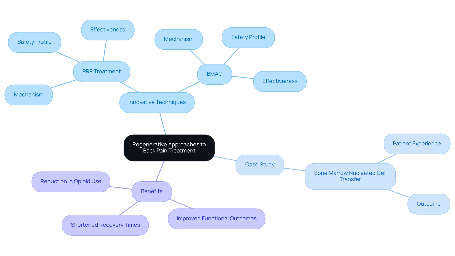 The central node represents the main topic, while branches show different aspects of regenerative treatments. Each color-coded branch helps you see how techniques, case studies, and benefits relate to the overall theme. The central node represents the main topic, while branches show different aspects of regenerative treatments. Each color-coded branch helps you see how techniques, case studies, and benefits relate to the overall theme.
