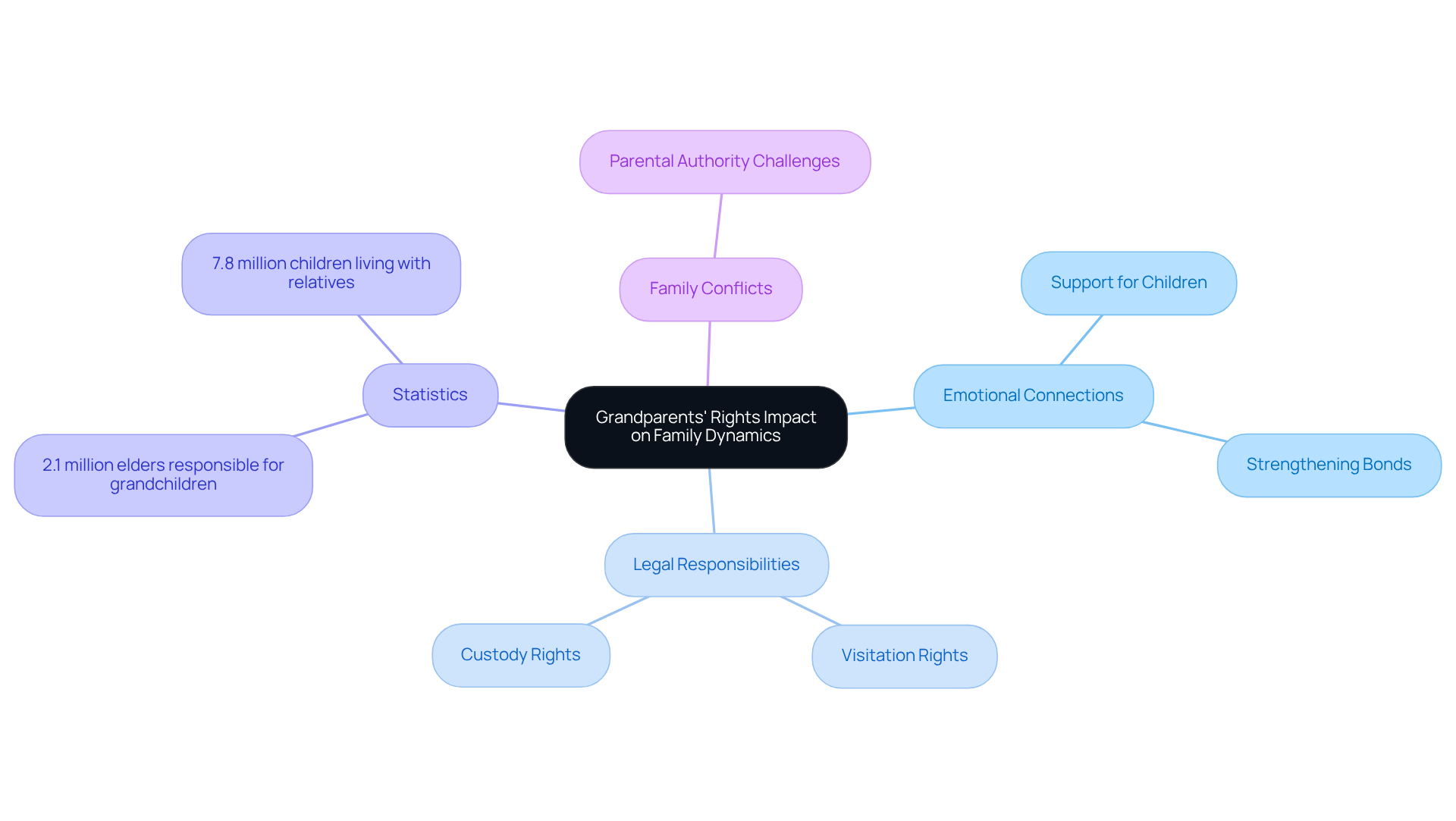 This mindmap illustrates how grandparents' rights affect family relationships. Start at the center with the main topic, then explore the branches to see how emotional support, legal issues, and statistics interconnect, along with the potential conflicts that arise. This mindmap illustrates how grandparents' rights affect family relationships. Start at the center with the main topic, then explore the branches to see how emotional support, legal issues, and statistics interconnect, along with the potential conflicts that arise.
