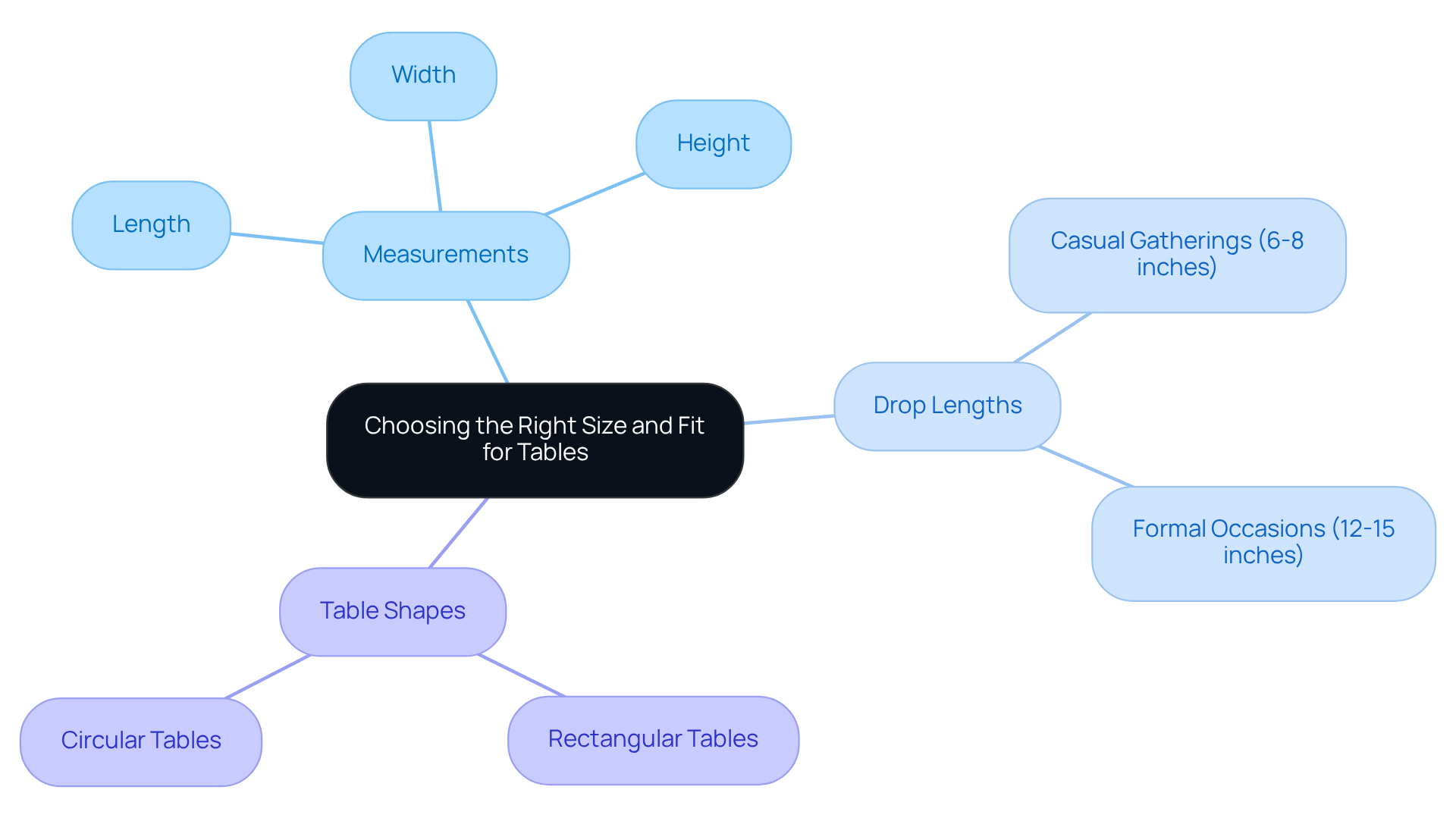 Start at the center with the main topic of table coverings, then follow the branches to explore measurements, drop lengths, and considerations for different table shapes. Each branch provides specific guidelines to help you choose the perfect fit.