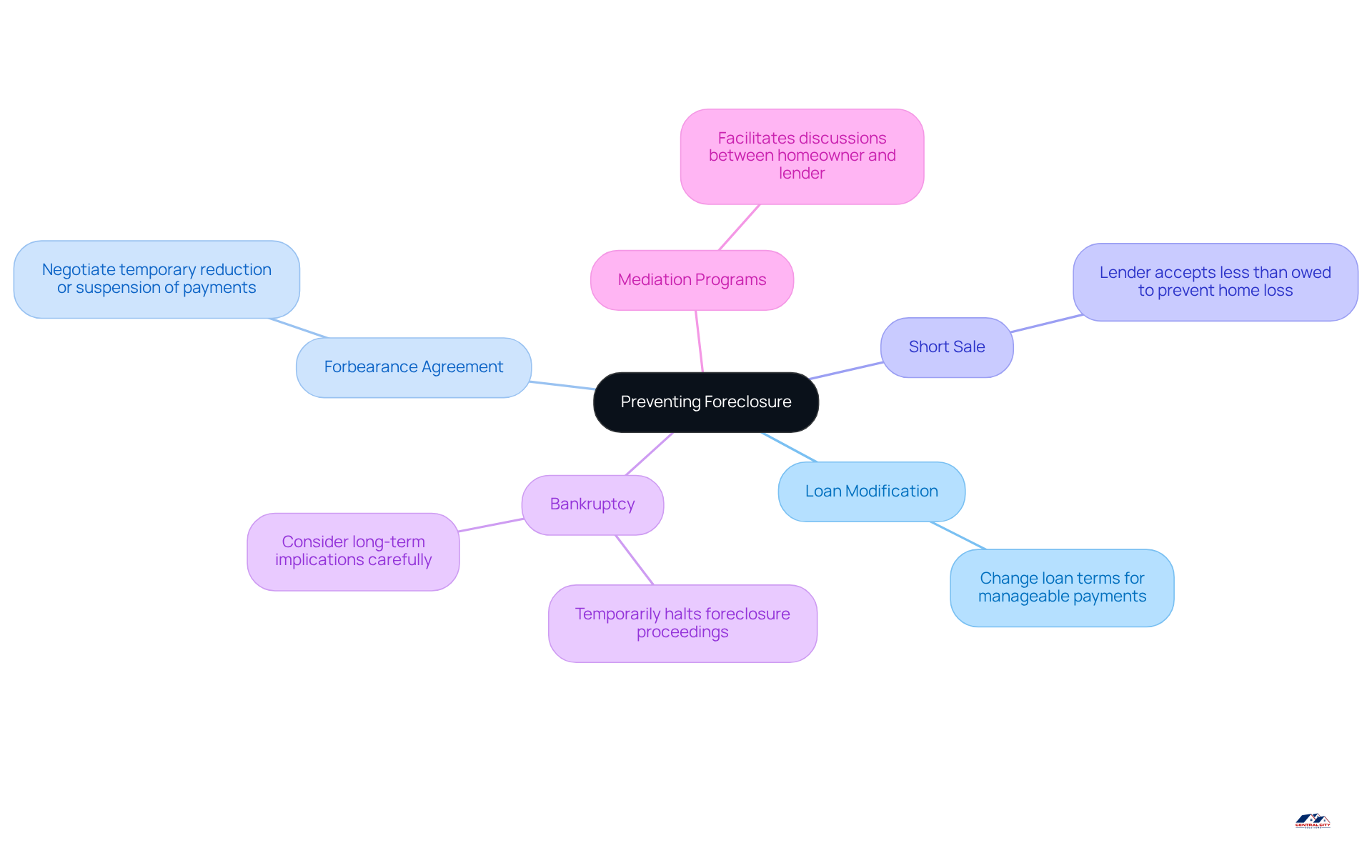 Start at the center with the issue of foreclosure, then explore each branch to learn about different strategies available to homeowners. Each branch represents a potential solution, making it easy to see your options.