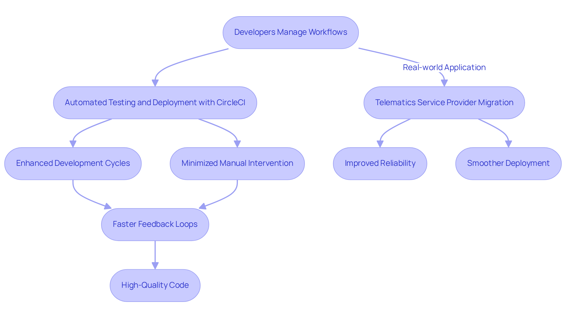 This flowchart shows how using CircleCI transforms the development process. Each step illustrates a part of the workflow, from initial management of coding to achieving high-quality code through automation.