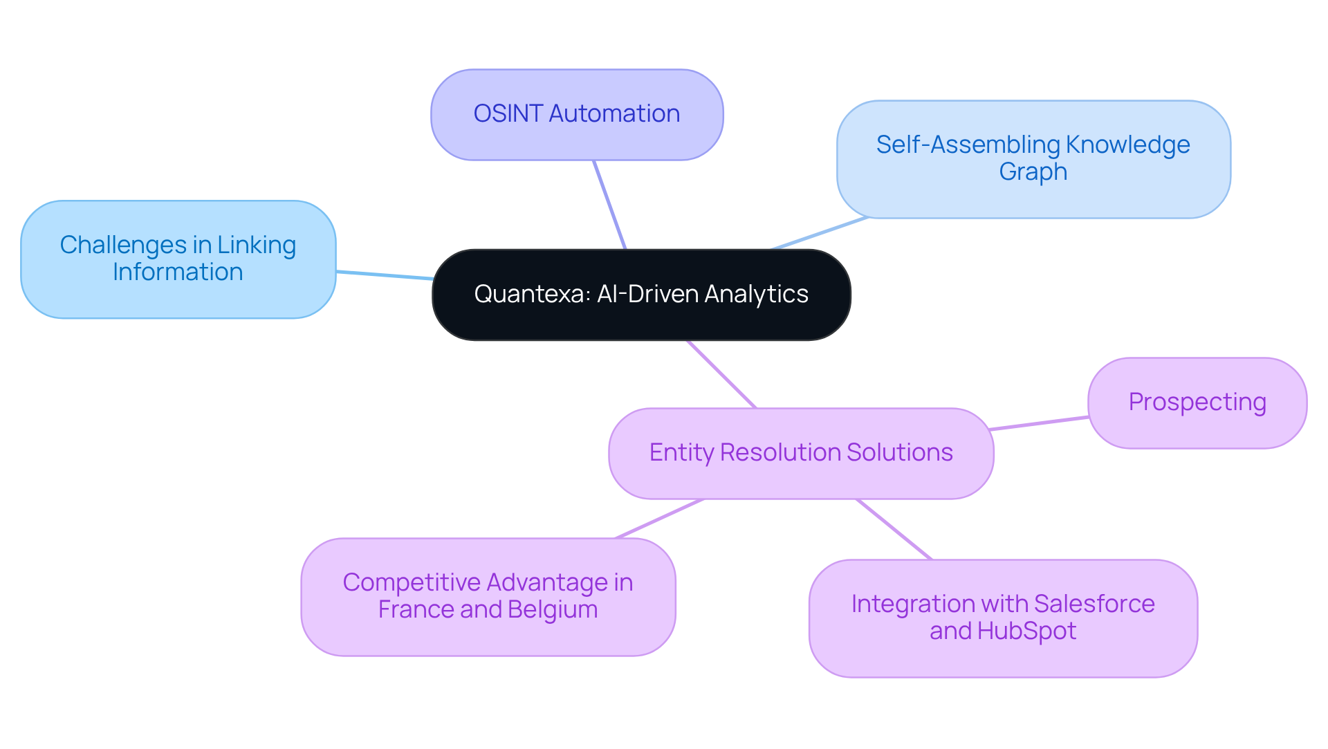 The central node represents Quantexa's analytics platform. Each branch shows a different aspect of how it improves entity resolution, from challenges to solutions and real-world applications. Follow the branches to understand how these elements connect and contribute to better decision-making.