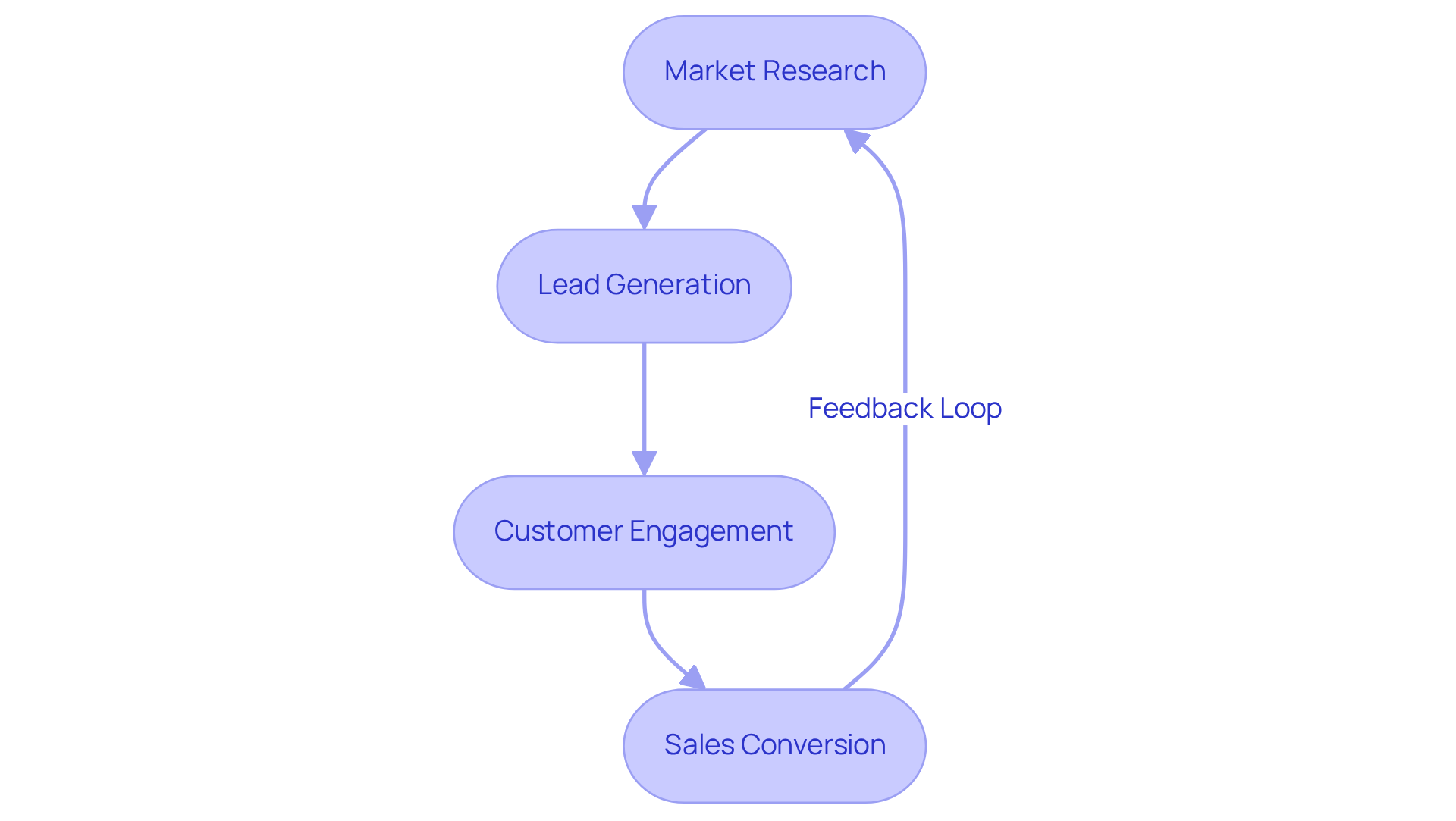 Each box represents a key phase in the GTM process. Follow the arrows to see how each step leads to the next, and notice the feedback loop that allows teams to refine their strategies based on results.