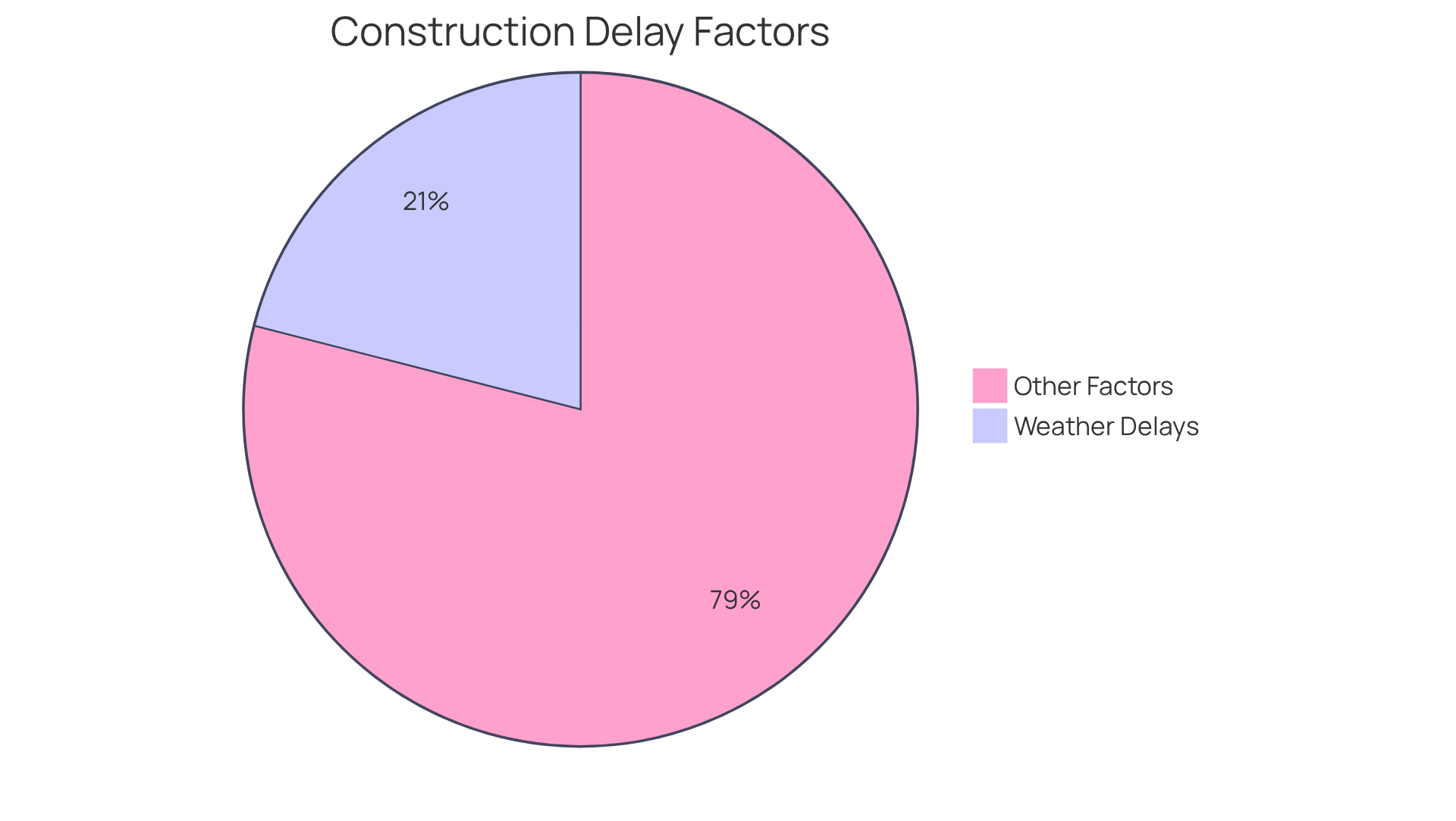 This pie chart shows how much of the construction delays are caused by bad weather. The blue slice represents the 21% of delays due to unfavorable weather, while the gray slice represents all other reasons for delays. The bigger the slice, the more significant the impact on project timelines.