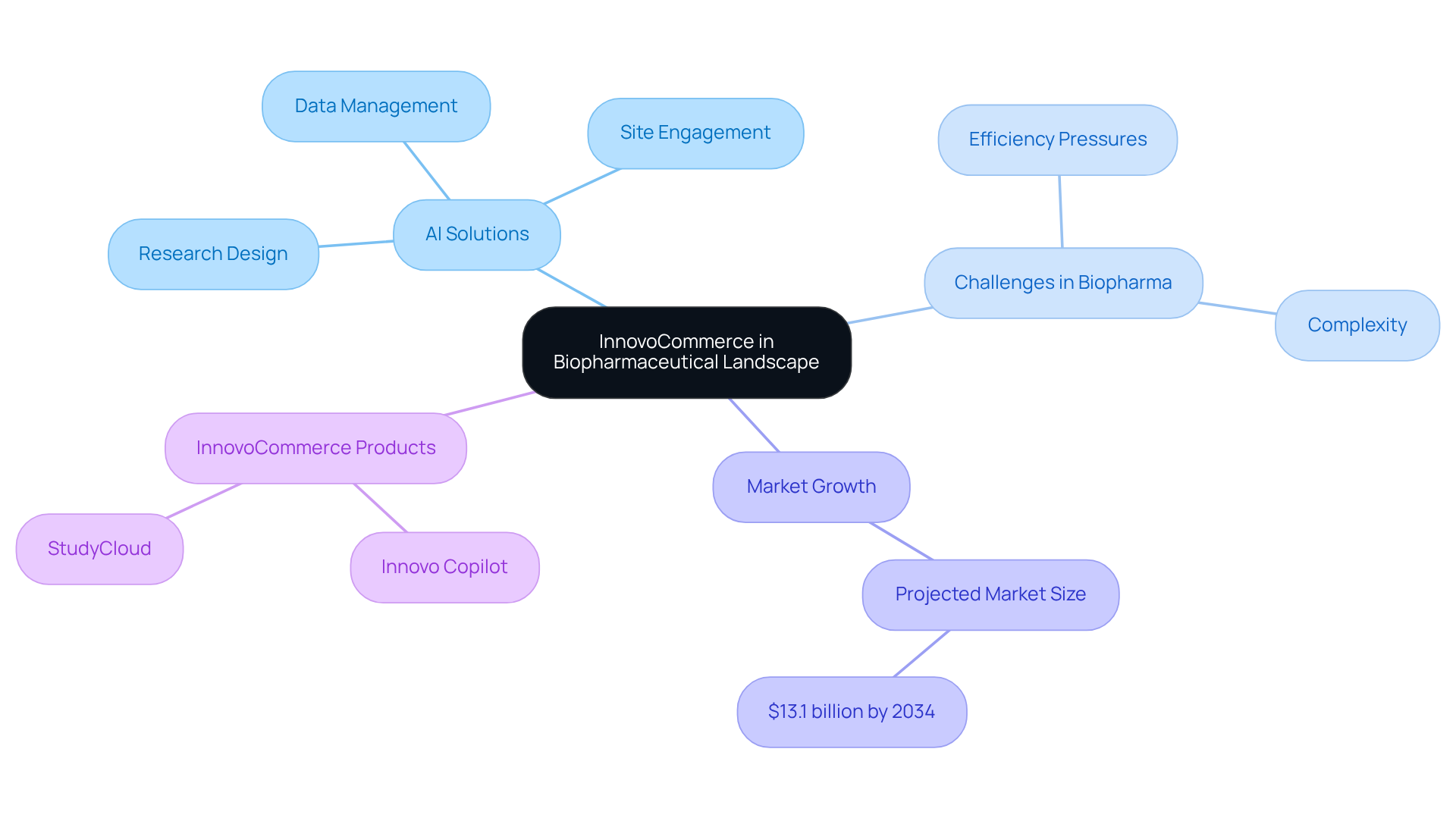 This mindmap illustrates how InnovoCommerce is positioned within the biopharmaceutical industry. The central node represents the company, while branches show its AI solutions, the challenges faced by the industry, and the expected market growth. Each sub-branch provides more detail on specific aspects, helping you understand the interconnectedness of InnovoCommerce's contributions and the industry's needs. This mindmap illustrates how InnovoCommerce is positioned within the biopharmaceutical industry. The central node represents the company, while branches show its AI solutions, the challenges faced by the industry, and the expected market growth. Each sub-branch provides more detail on specific aspects, helping you understand the interconnectedness of InnovoCommerce's contributions and the industry's needs.