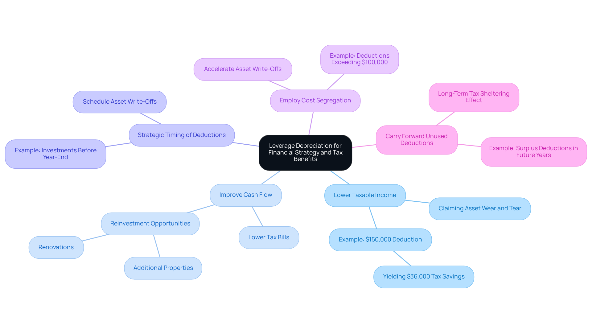 This mindmap shows how different strategies for leveraging depreciation connect to the main idea of enhancing financial and tax benefits. Each branch represents a specific strategy, and the sub-points provide additional details or examples to help you understand how to implement these strategies effectively. This mindmap shows how different strategies for leveraging depreciation connect to the main idea of enhancing financial and tax benefits. Each branch represents a specific strategy, and the sub-points provide additional details or examples to help you understand how to implement these strategies effectively.