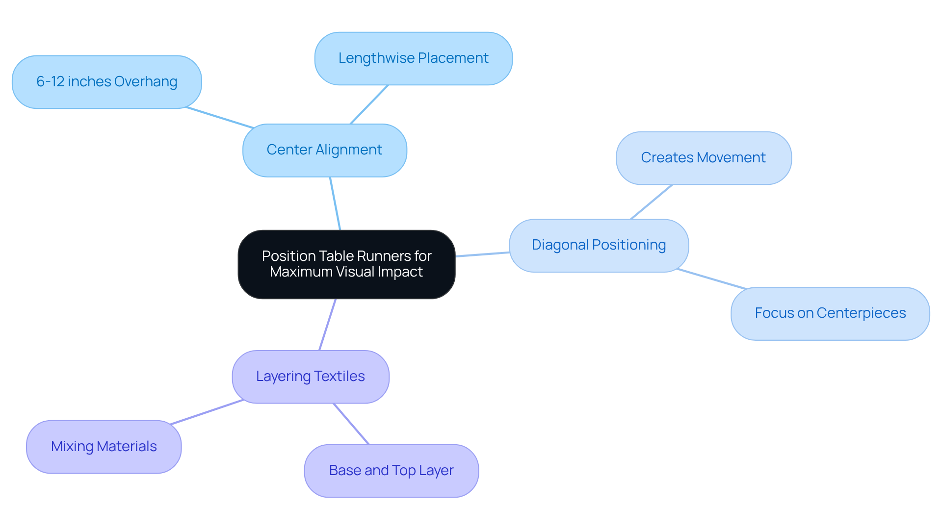Begin at the center with the main topic, then follow the branches to explore different strategies and techniques for enhancing your table decor.