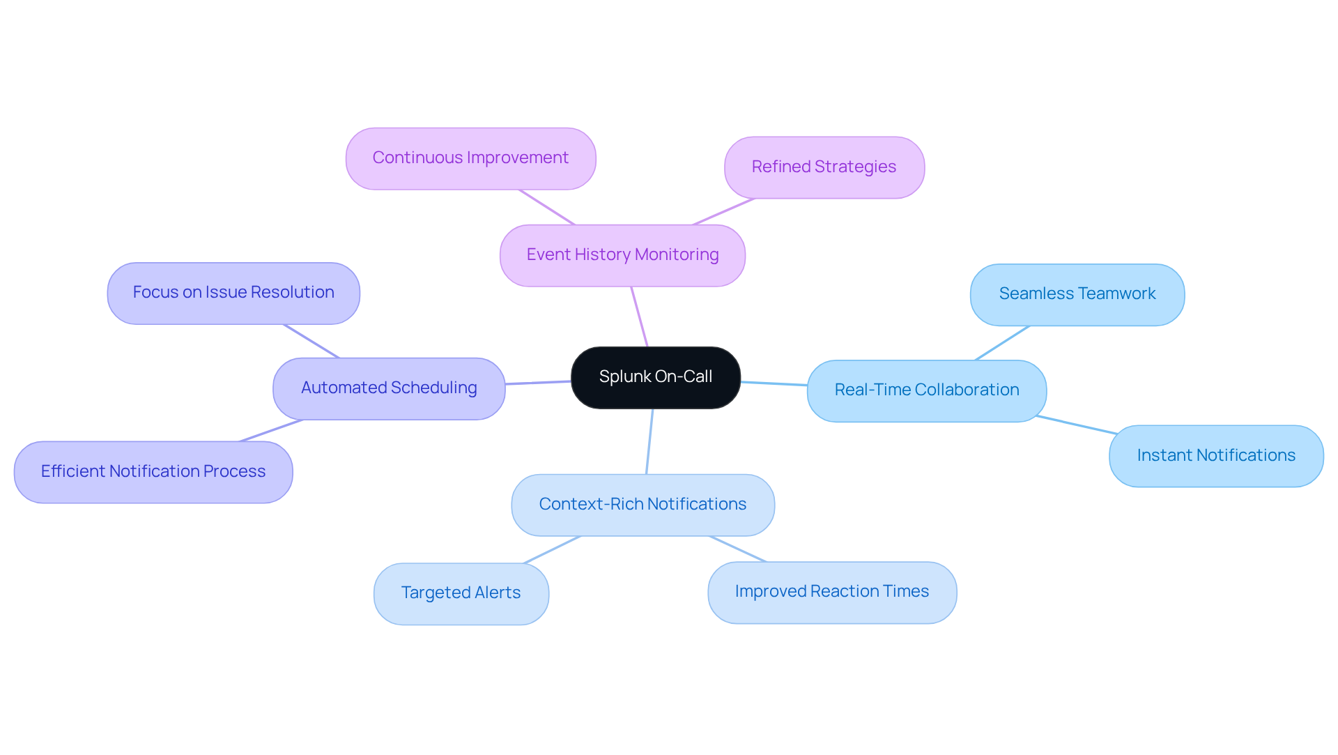 Start at the center with Splunk On-Call, then explore each branch to see its features and how they help improve incident response. Each color represents a different feature area, making it easy to understand the tool's capabilities.