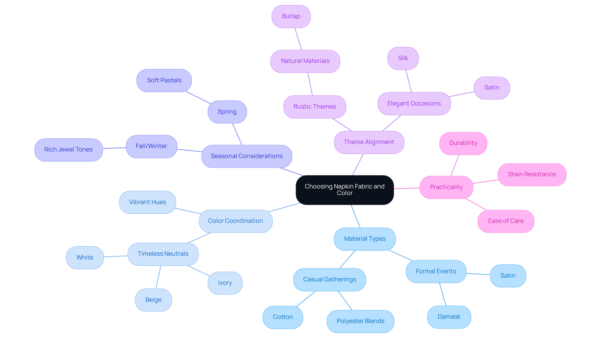 The central node represents the overall topic, while each branch shows a key consideration for selecting napkin fabric and color. Follow the branches to explore specific tips and ideas related to each category. The central node represents the overall topic, while each branch shows a key consideration for selecting napkin fabric and color. Follow the branches to explore specific tips and ideas related to each category.