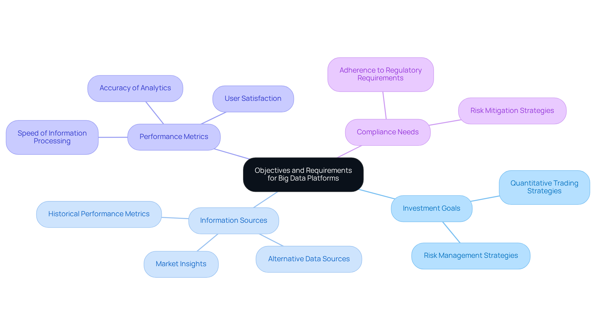 This mindmap starts with the main goal of defining objectives for big data platforms. Each branch represents a key area to consider, and the sub-branches provide more detail on what needs to be addressed within those areas. Follow the branches to see how each part connects to the overall objective. This mindmap starts with the main goal of defining objectives for big data platforms. Each branch represents a key area to consider, and the sub-branches provide more detail on what needs to be addressed within those areas. Follow the branches to see how each part connects to the overall objective.