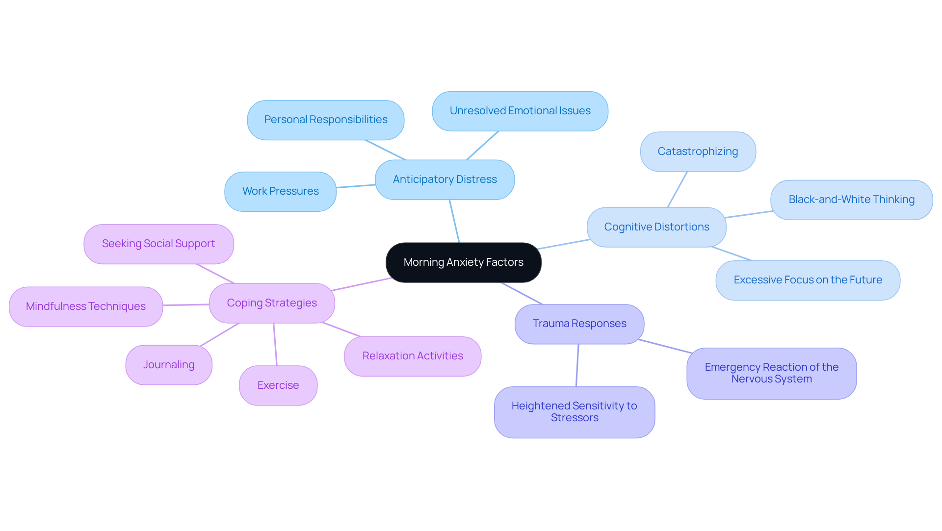 This mindmap shows how different psychological factors contribute to morning anxiety. Start from the center and explore how each branch relates to the overall problem of morning anxiety.