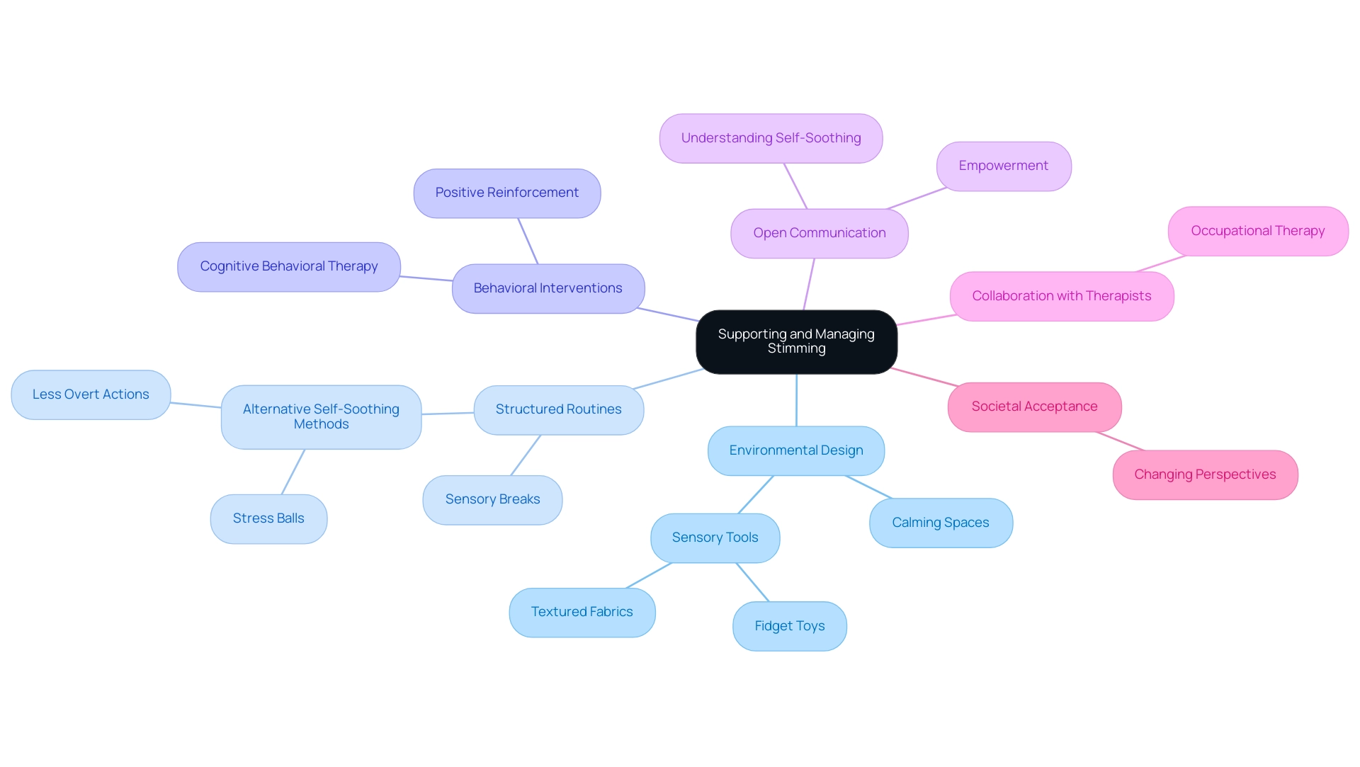 The central node represents the overall topic, with branches showing main strategies and their respective sub-strategies for managing stimming behaviors.