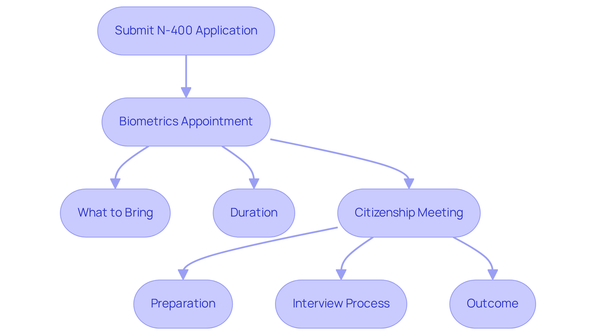 Follow the arrows to see the steps you need to take after submitting your application. Each box represents a key part of the process, and the sub-boxes provide important details to help you prepare.