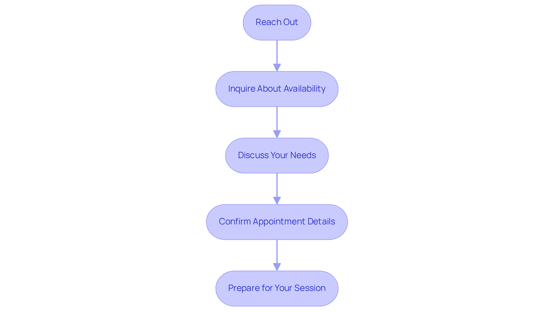 Each box represents a step in the process of scheduling an appointment with a healer. Follow the arrows to see how to move from one step to the next, ensuring you cover everything needed for a successful connection.