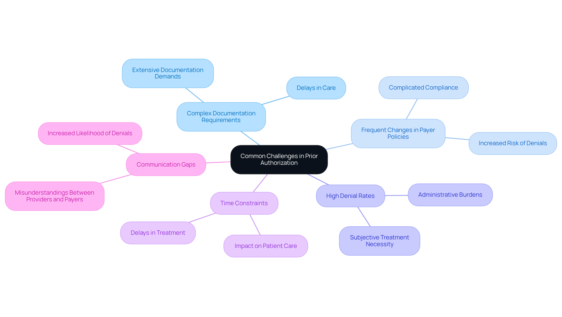 This mindmap illustrates the main challenges mental health clinics face with prior authorization. Each branch represents a specific challenge, and the sub-branches provide additional details or statistics related to that challenge. Follow the branches to understand how these issues interconnect and impact patient care.