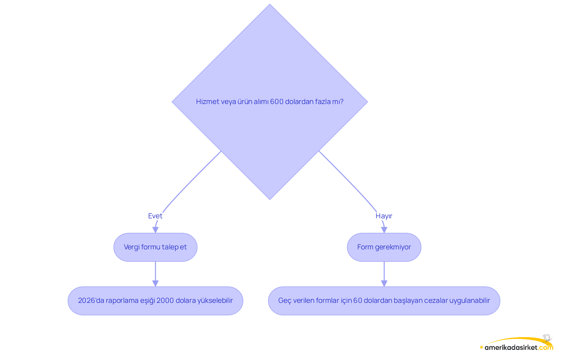 Bu akış diyagramı, LLC'lerin 1099 formunu alma sürecini gösterir. Her kutu, bir adımı temsil eder ve oklar, adımlar arasındaki bağlantıları gösterir. Eğer bir LLC, 600 dolardan fazla ödeme yapıyorsa, form talep etmesi gerektiğini unutmayın. Ayrıca, geç verilen formlar için cezalar uygulanabileceğini de göz önünde bulundurun.