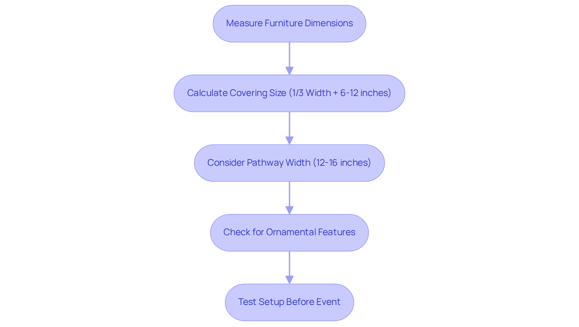 Follow the arrows to see how to measure your furniture and select the perfect covering size. Each step builds on the previous one, ensuring you consider all important factors for a beautiful setup. Follow the arrows to see how to measure your furniture and select the perfect covering size. Each step builds on the previous one, ensuring you consider all important factors for a beautiful setup.