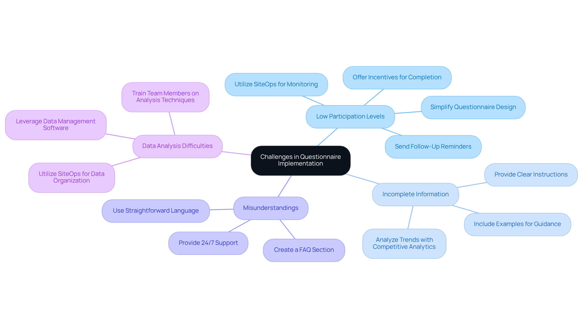 The central node represents the overall topic, while each branch highlights a specific challenge. The sub-branches provide actionable solutions, making it easy to see how to tackle each issue. The central node represents the overall topic, while each branch highlights a specific challenge. The sub-branches provide actionable solutions, making it easy to see how to tackle each issue.