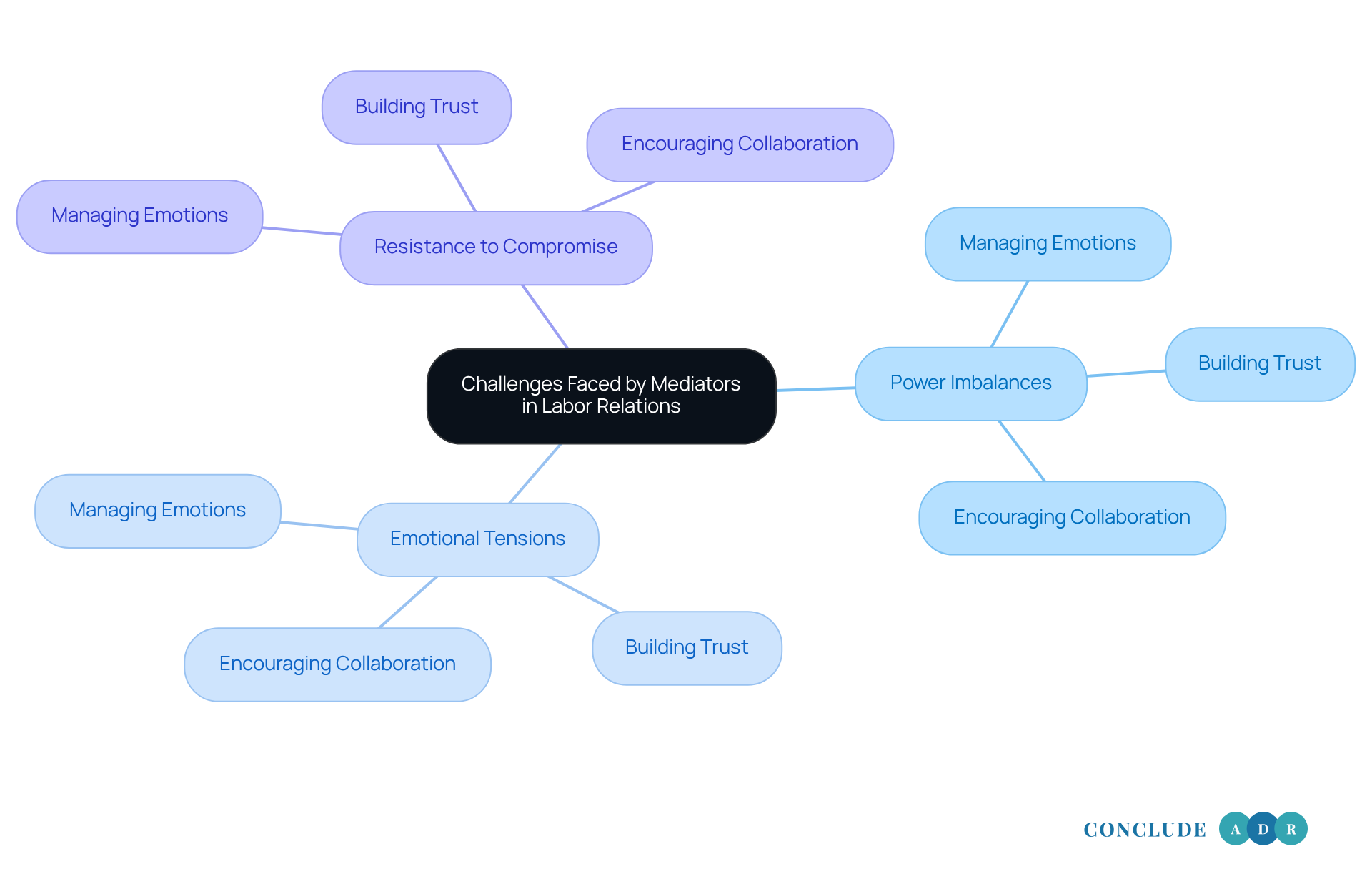 The center shows the main topic, while branches represent specific challenges and skills. Each color-coded branch helps you see how different aspects of mediation connect and interact.