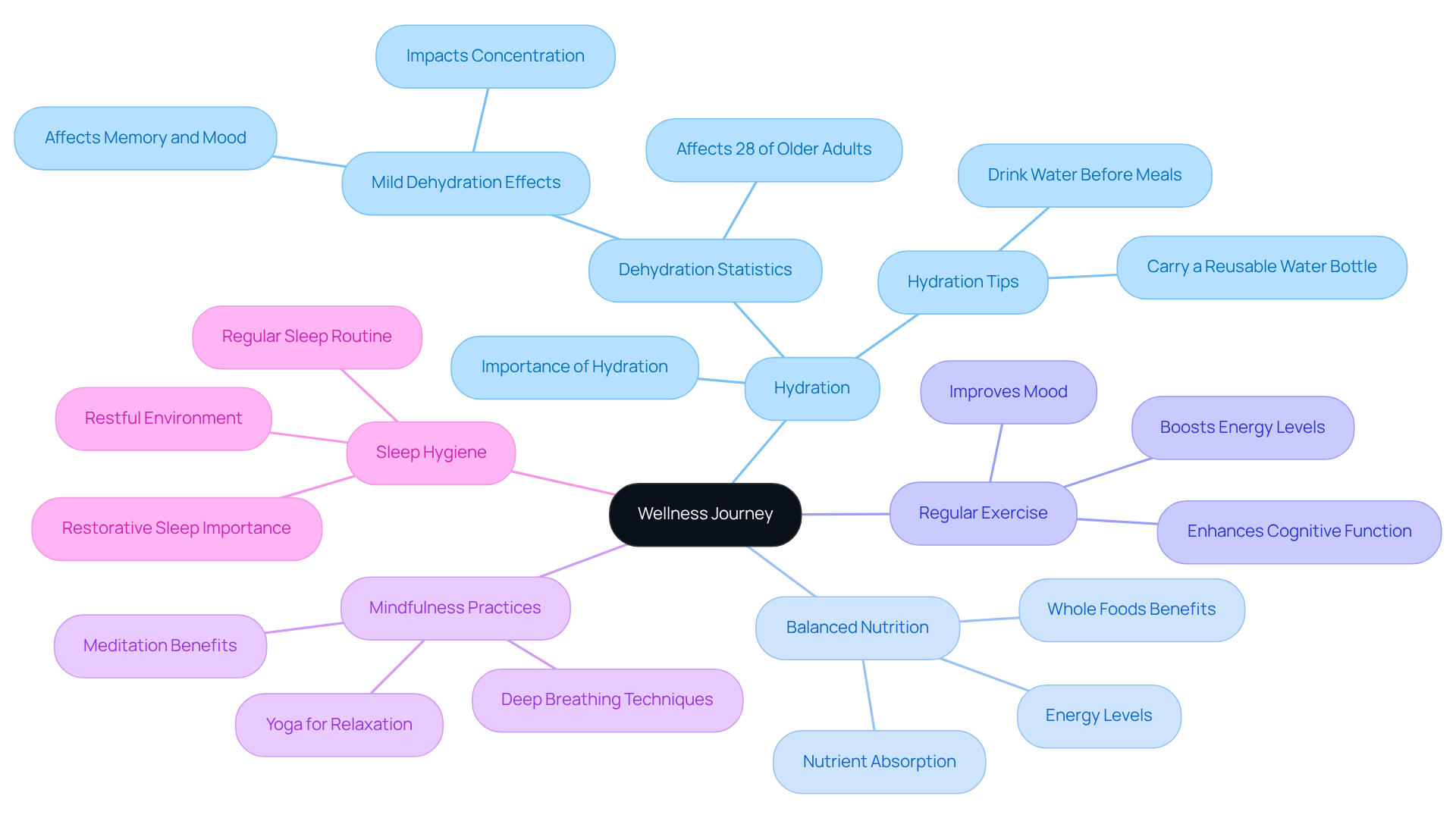 The central node represents your overall wellness journey. Each branch shows a key area of focus, and the sub-branches provide specific actions or benefits related to that area. This visual helps you see how different practices work together to enhance your health.
