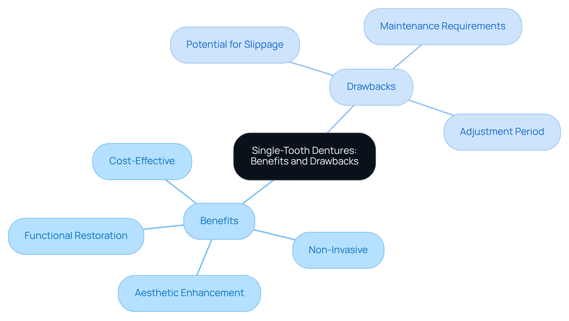 The central node represents the topic of single-tooth dentures. The green branches show the benefits, highlighting positive aspects, while the red branches illustrate the drawbacks, pointing out potential concerns. This layout helps you weigh your options effectively.