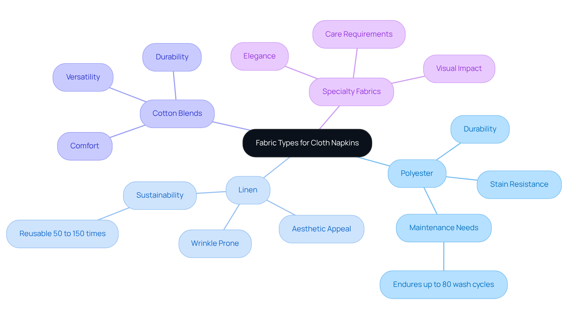 Start at the center with the main topic of fabric types, then explore each branch to discover the unique characteristics and benefits of each fabric option.