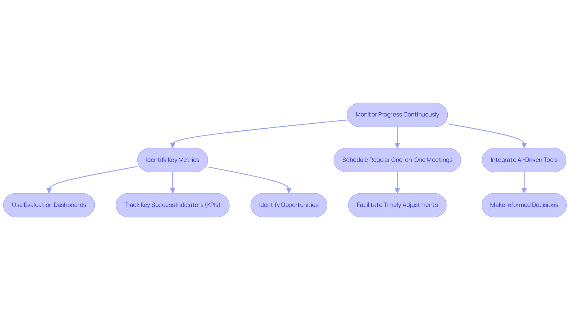 This flowchart outlines the steps to keep your team aligned and on track. Start at the top with the main goal, then follow the arrows to see the actions you need to take for effective progress monitoring. This flowchart outlines the steps to keep your team aligned and on track. Start at the top with the main goal, then follow the arrows to see the actions you need to take for effective progress monitoring.