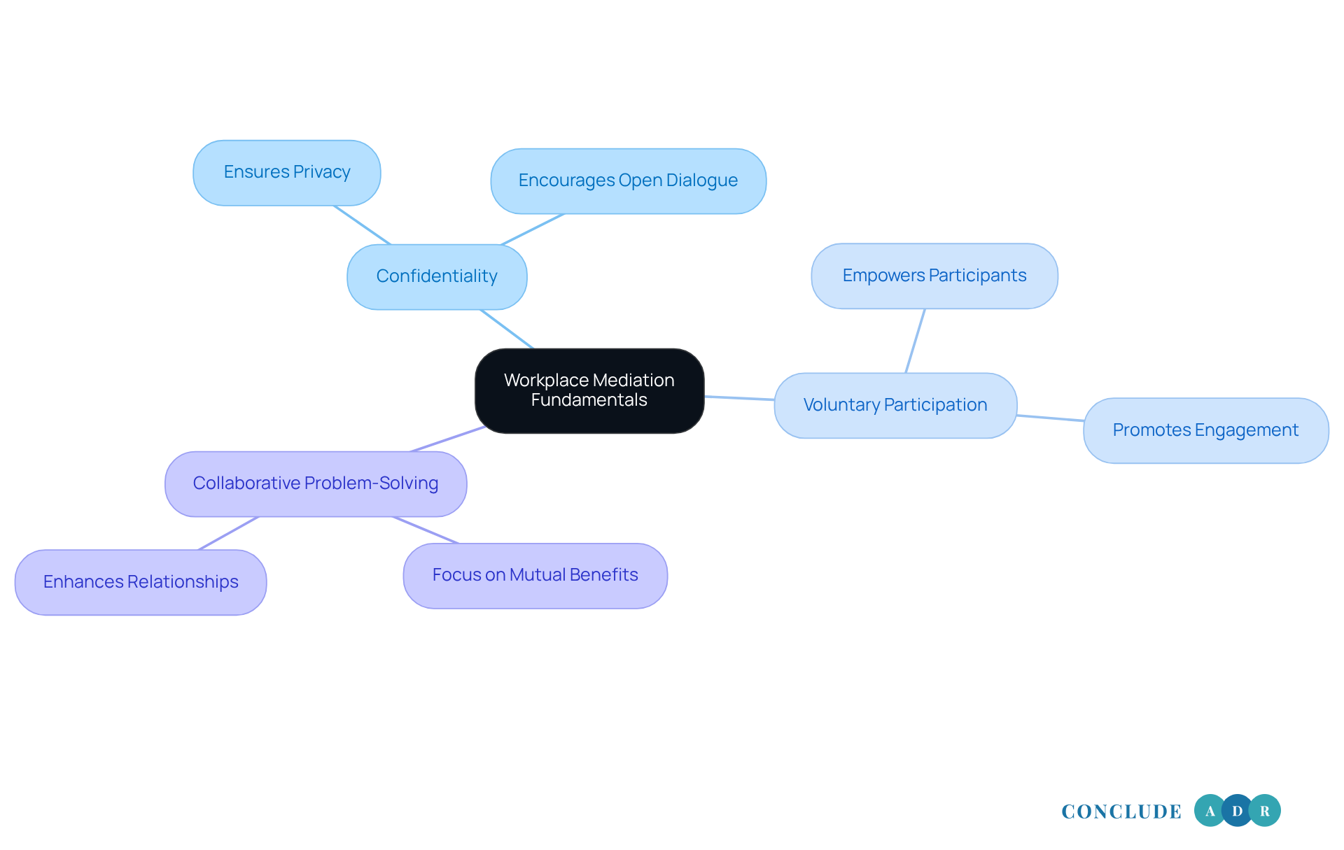 The center represents the core concept of mediation. Each branch shows a principle that supports effective conflict resolution, helping you see how they all connect to create a harmonious work environment.