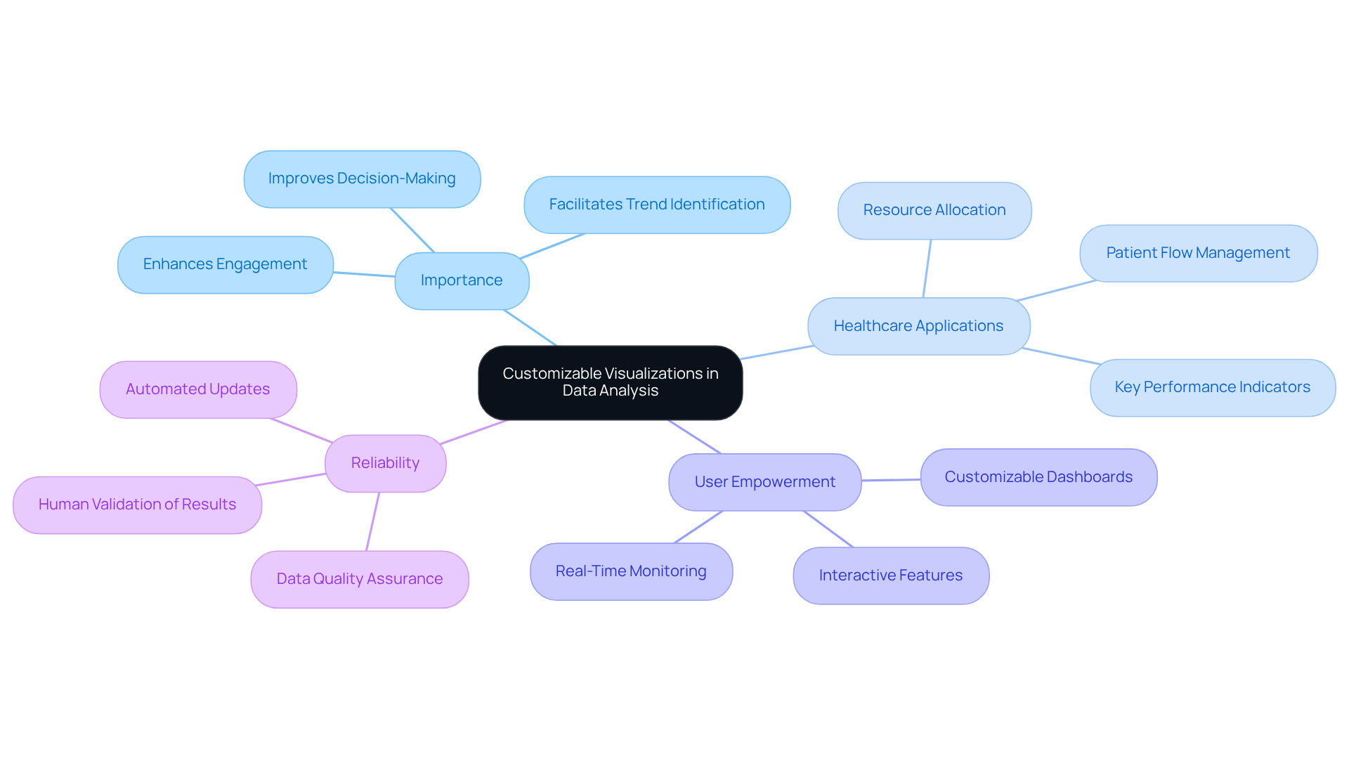The center represents the main idea, while the branches show different aspects and benefits of customizable visualizations. Each color-coded branch helps you see how these ideas connect and support the overall theme. The center represents the main idea, while the branches show different aspects and benefits of customizable visualizations. Each color-coded branch helps you see how these ideas connect and support the overall theme.