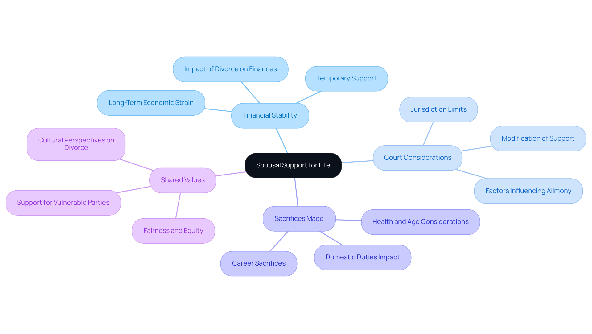 This mindmap illustrates the key aspects of spousal support. Start at the center with the main idea, then explore how it connects to financial stability, court considerations, personal sacrifices, and the values we uphold in relationships. Each branch represents a different facet of the topic, helping you see the bigger picture. This mindmap illustrates the key aspects of spousal support. Start at the center with the main idea, then explore how it connects to financial stability, court considerations, personal sacrifices, and the values we uphold in relationships. Each branch represents a different facet of the topic, helping you see the bigger picture.
