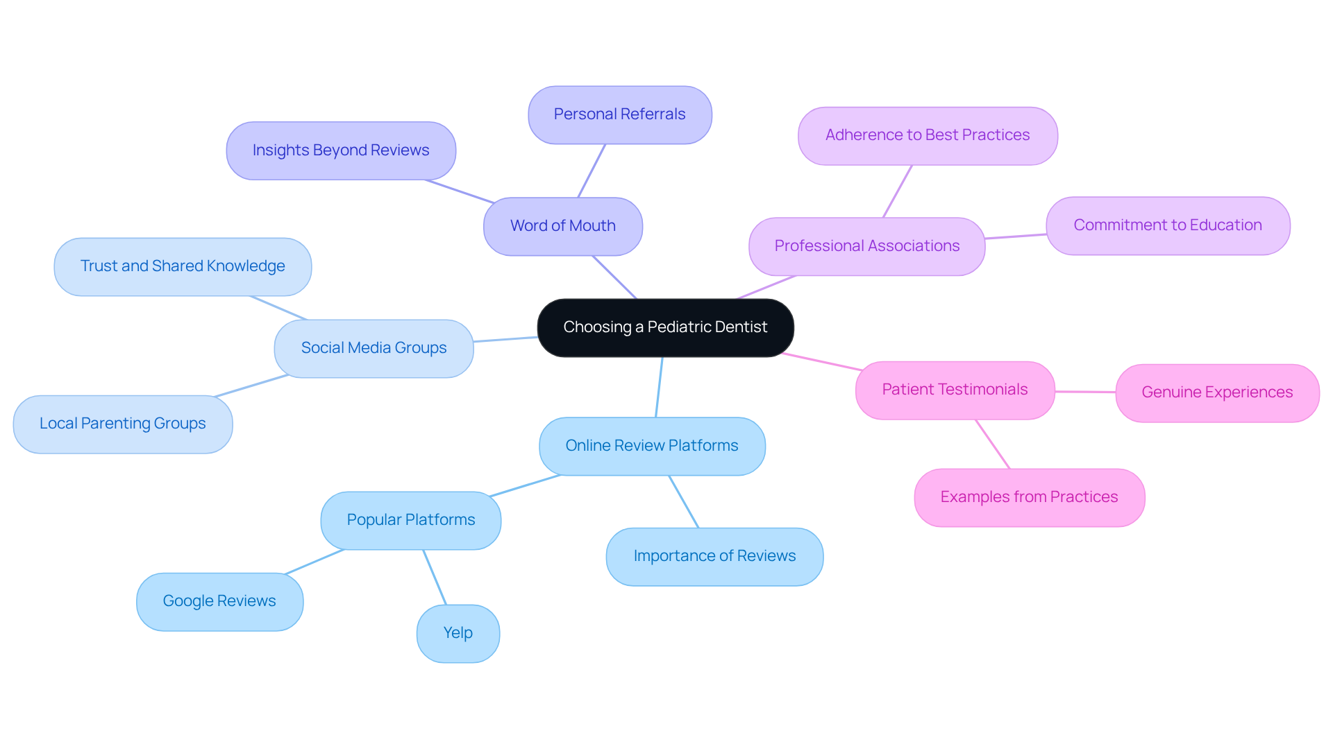 This mindmap starts with the main topic in the center and branches out into various strategies. Each branch represents a different way to gather insights about pediatric dentists, helping you visualize the options available to make an informed decision.