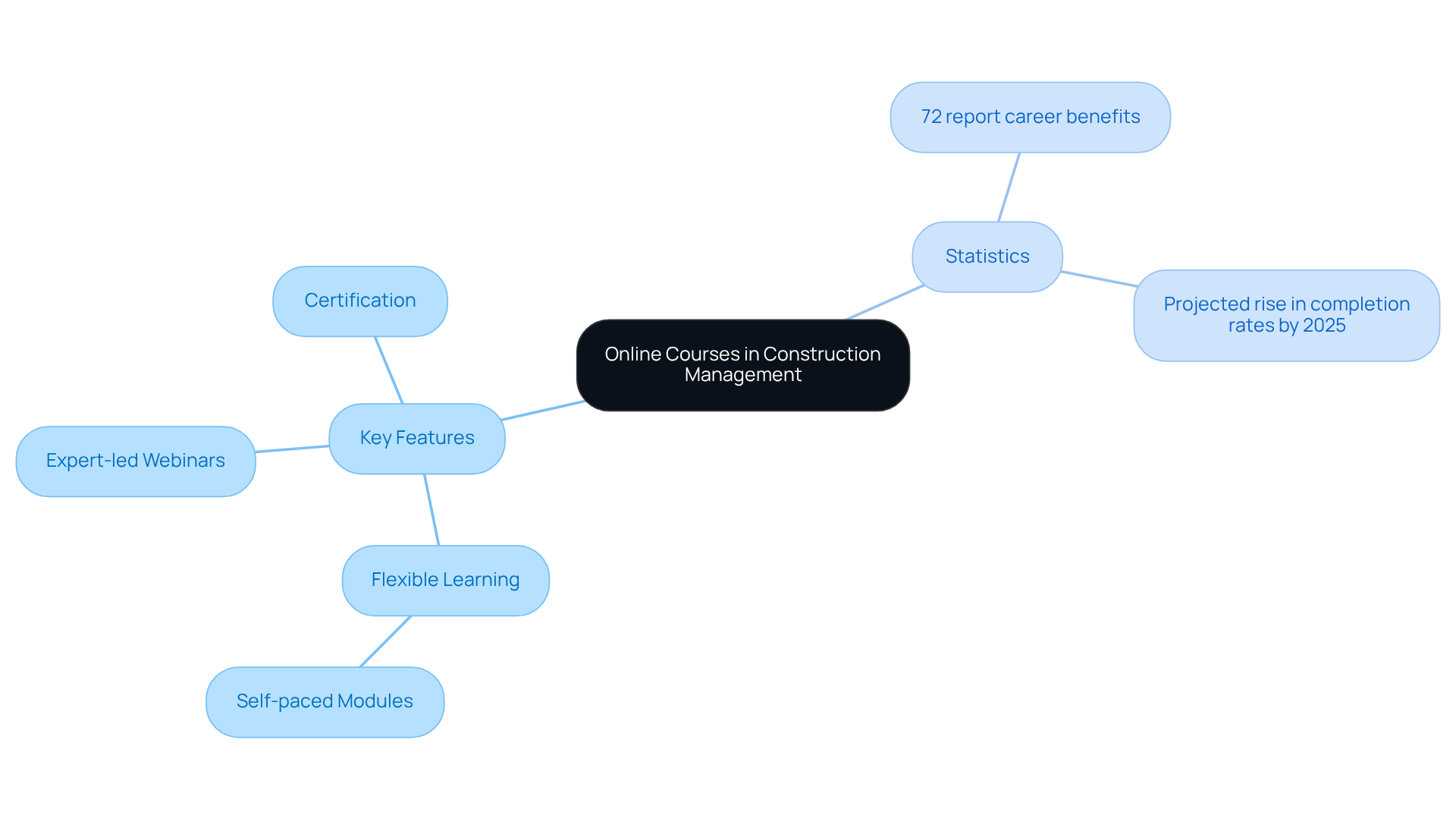 The central node represents the core topic of online courses, while branches and sub-branches highlight the features, benefits, and relevant statistics, illustrating how each contributes to the overall value of the courses.