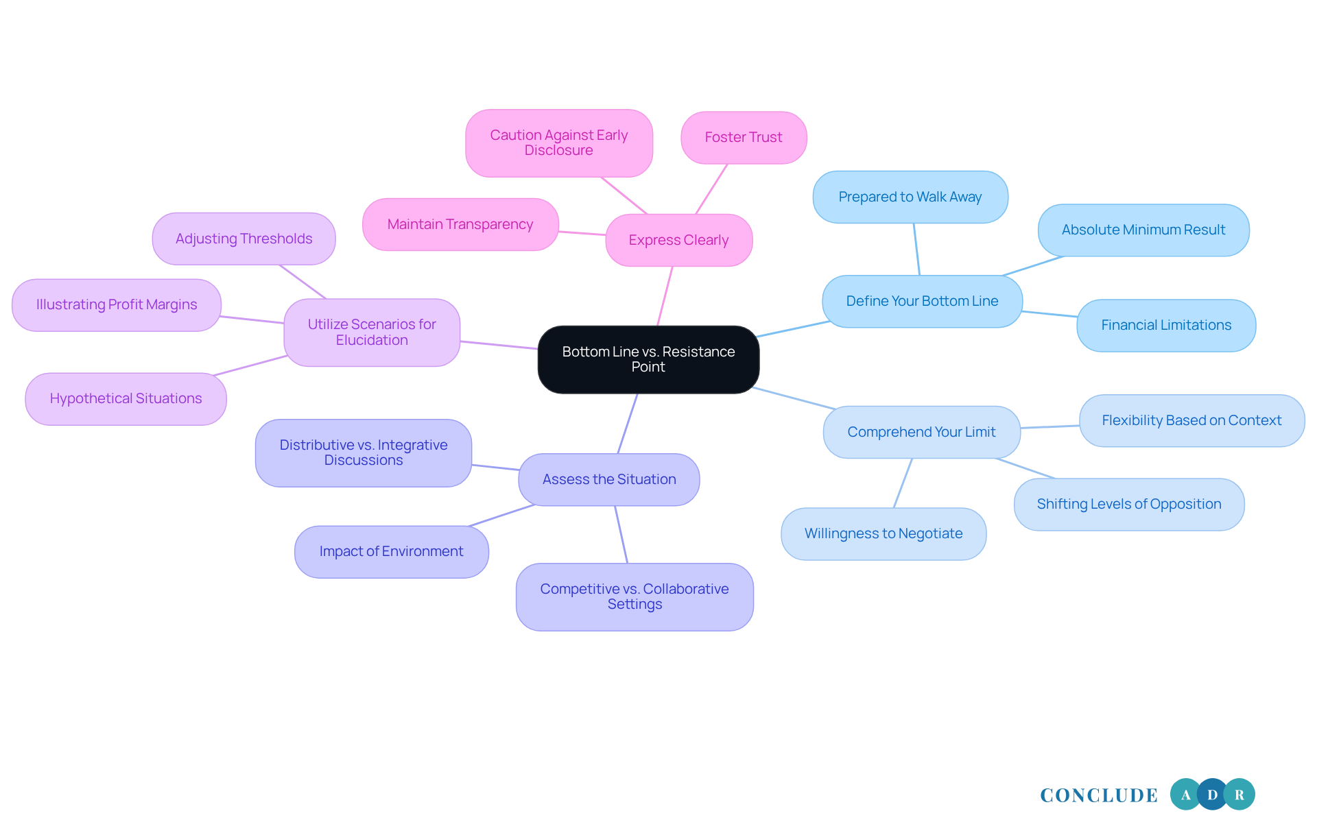 The central node represents the main topic. Each branch breaks down important aspects of negotiating, showing how they relate to the bottom line and resistance point. The color-coded branches help differentiate between concepts for easier understanding.