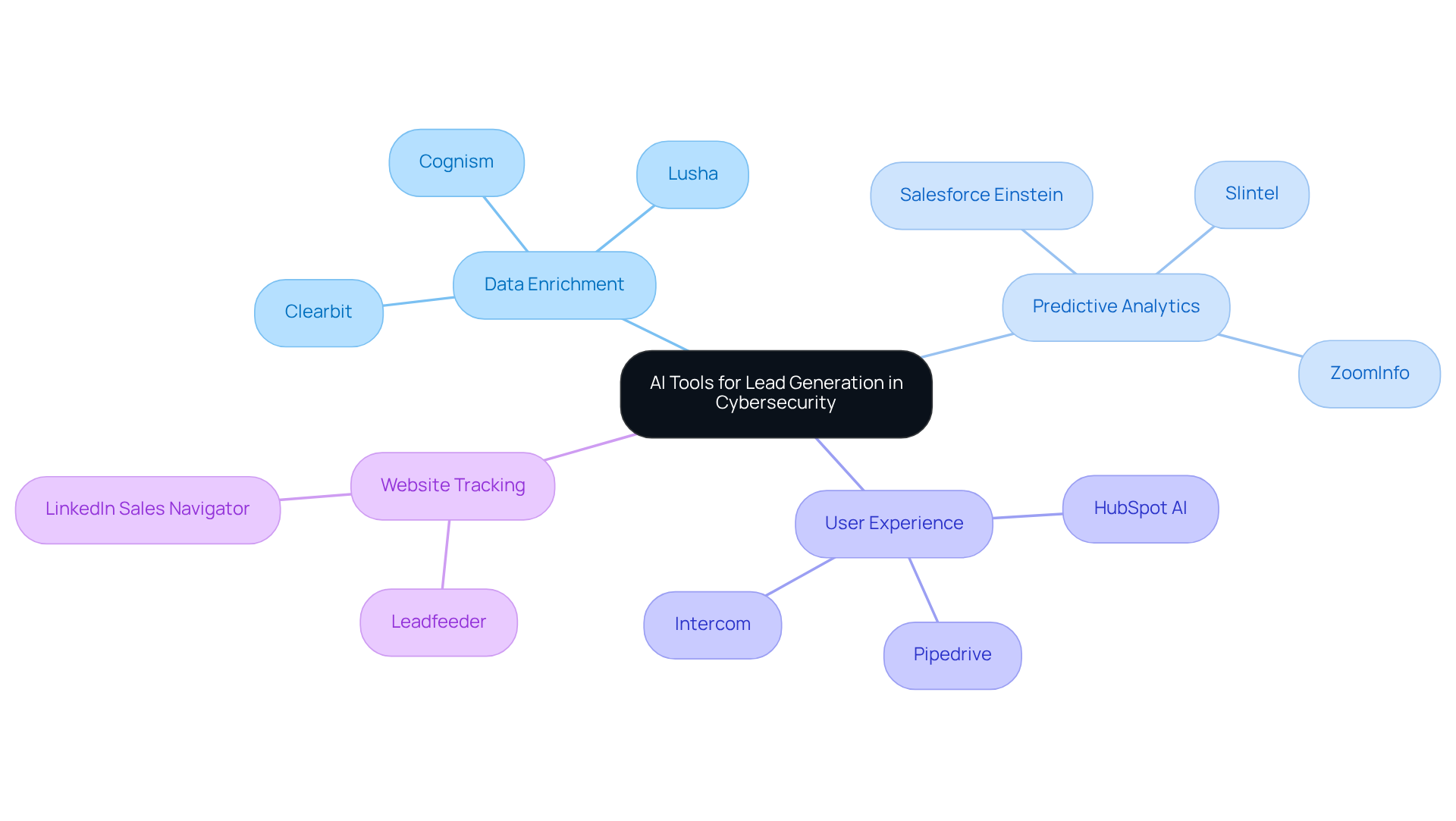 The central node represents the overall topic of AI tools, while the branches highlight specific features and tools that support lead generation. Explore each branch to see which tools excel in different areas.